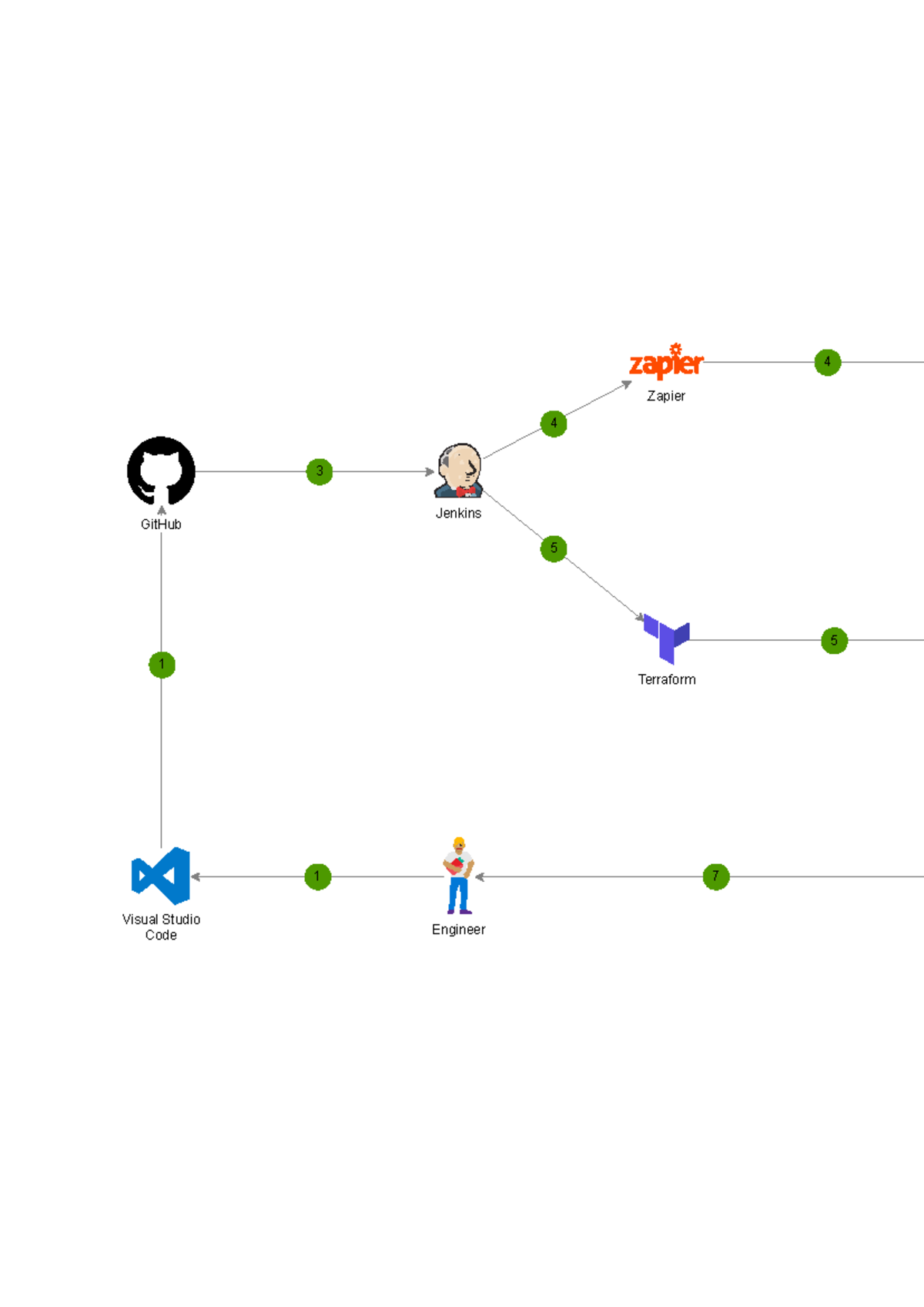 Untitled Diagram - sample - GitHub Jenkins Terraform Zapier Visual ...