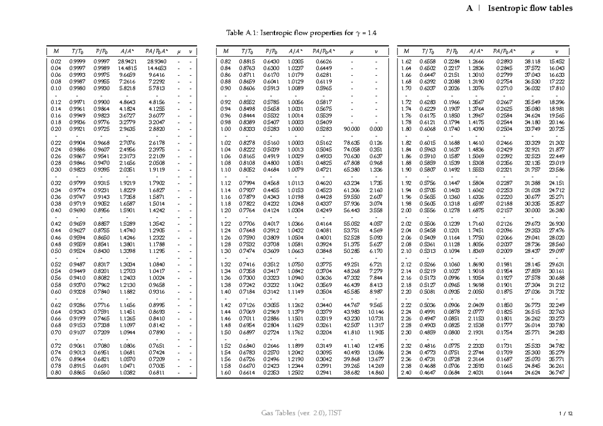 Gas tables v2 - Ghb - A| Isentropic flow tables Table A: Isentropic ...