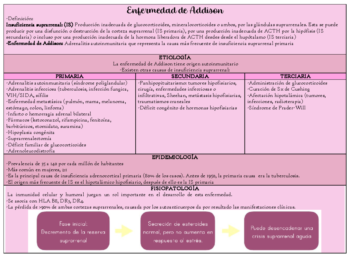 Addison - Resumen Farmacología Clínica - Enfermedad de Addison ...