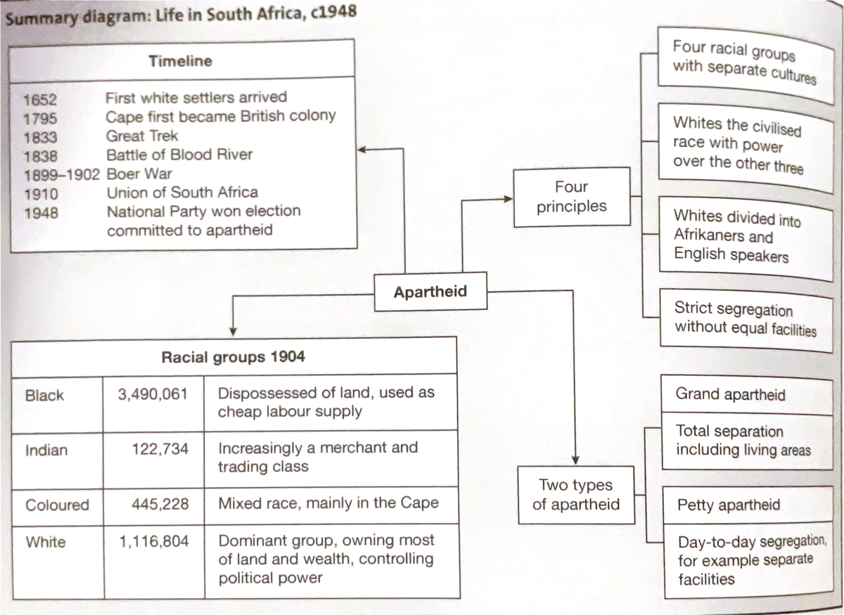 Apartheid diagram - Gfr5f5ff - Summary diagram: Life in South Africa ...