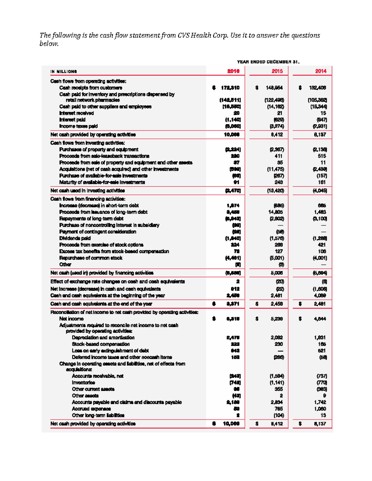 cvs cash flow questions-1 - The following is the cash flow statement ...