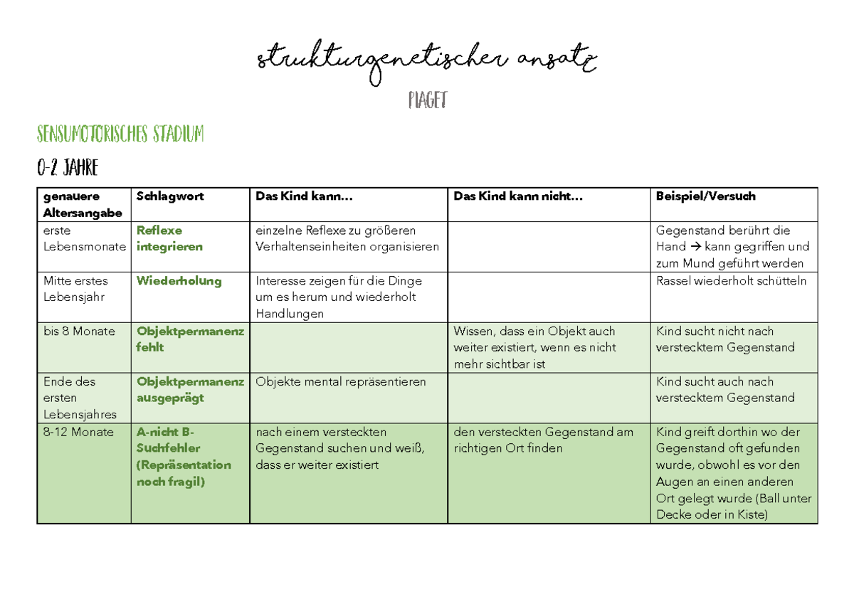 Piaget Übersicht - Strukturgenetischer ansatz PIAGET SENsumotorisches ...