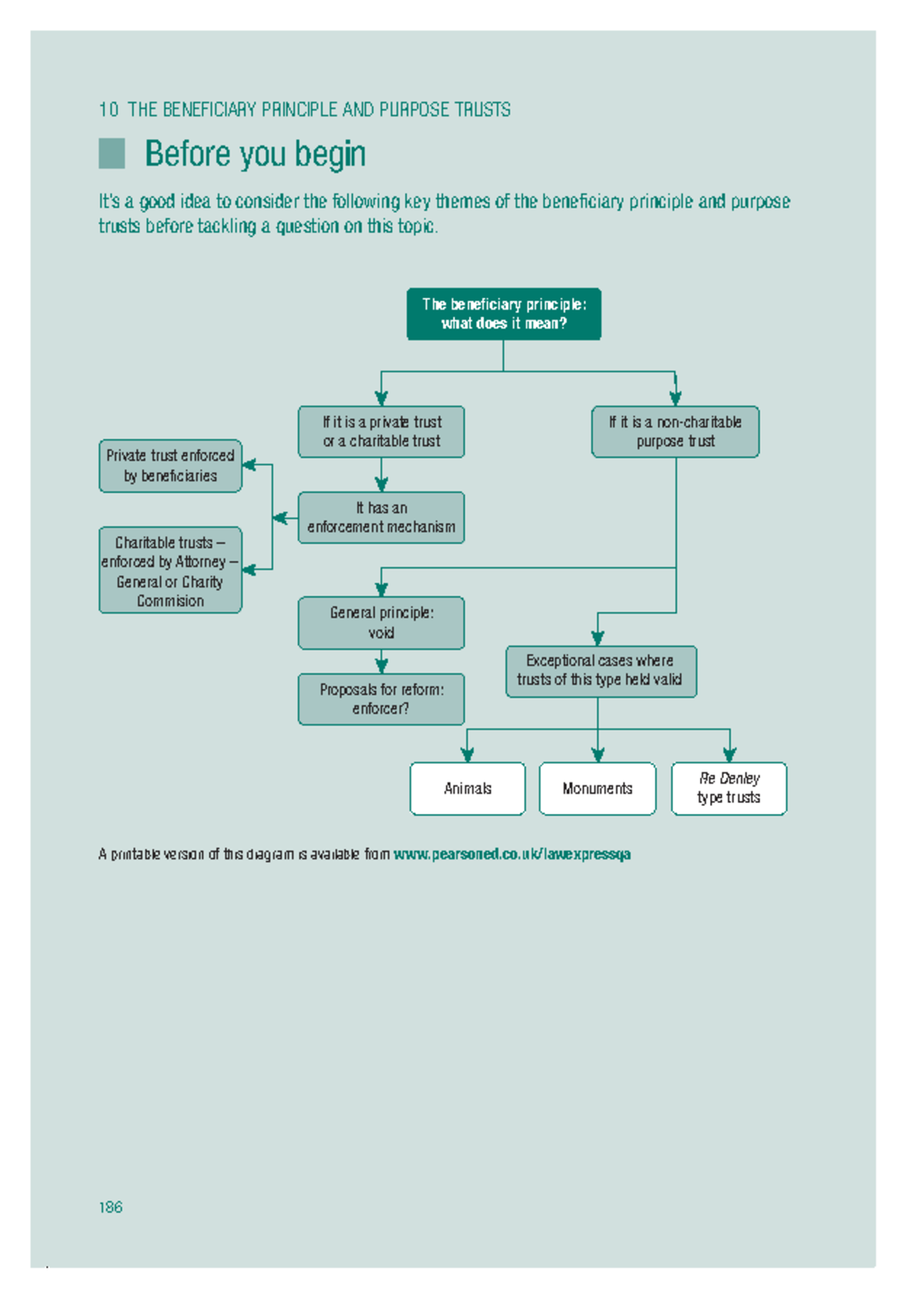 Beneficiary principle and purpose trusts - The beneficiary principle ...