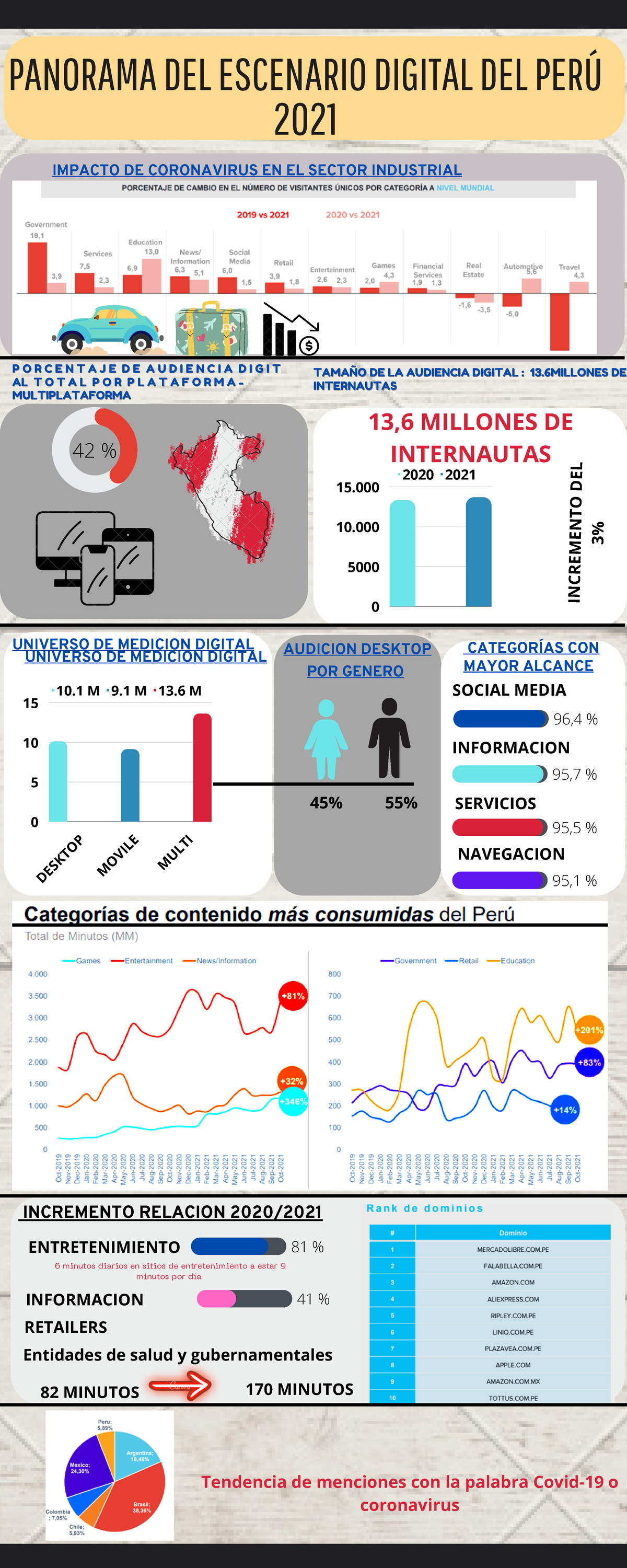 Panorama del escenario digital del Perú 2021 - 42 % 2020 2021 15. 10 ...
