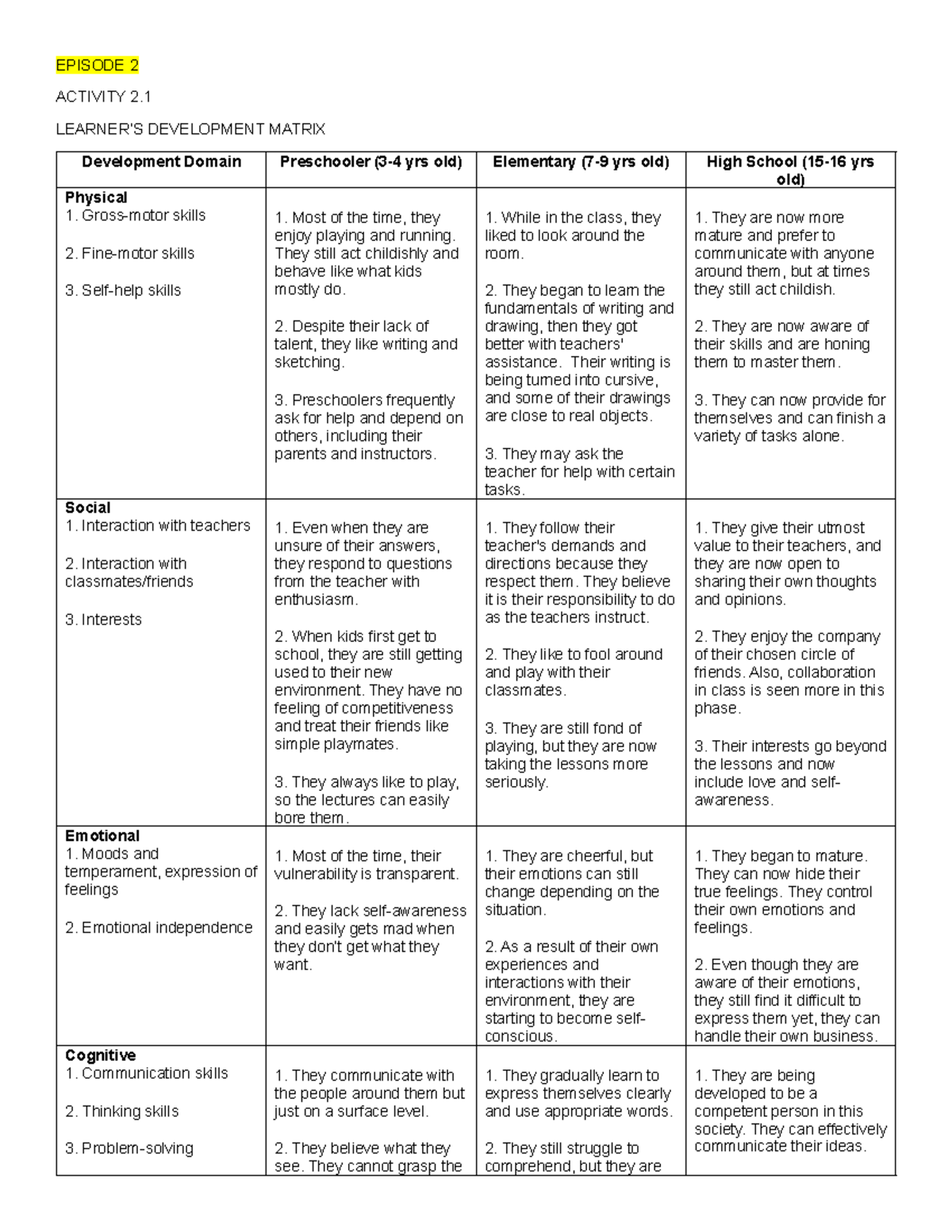 Ep 2 - EPISODE 2 ACTIVITY 2. LEARNER’S DEVELOPMENT MATRIX Development ...