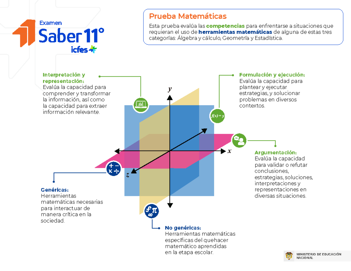 Infografía Matemáticas Saber 11 - Saber 11 ° Examen Prueba Matemáticas ...