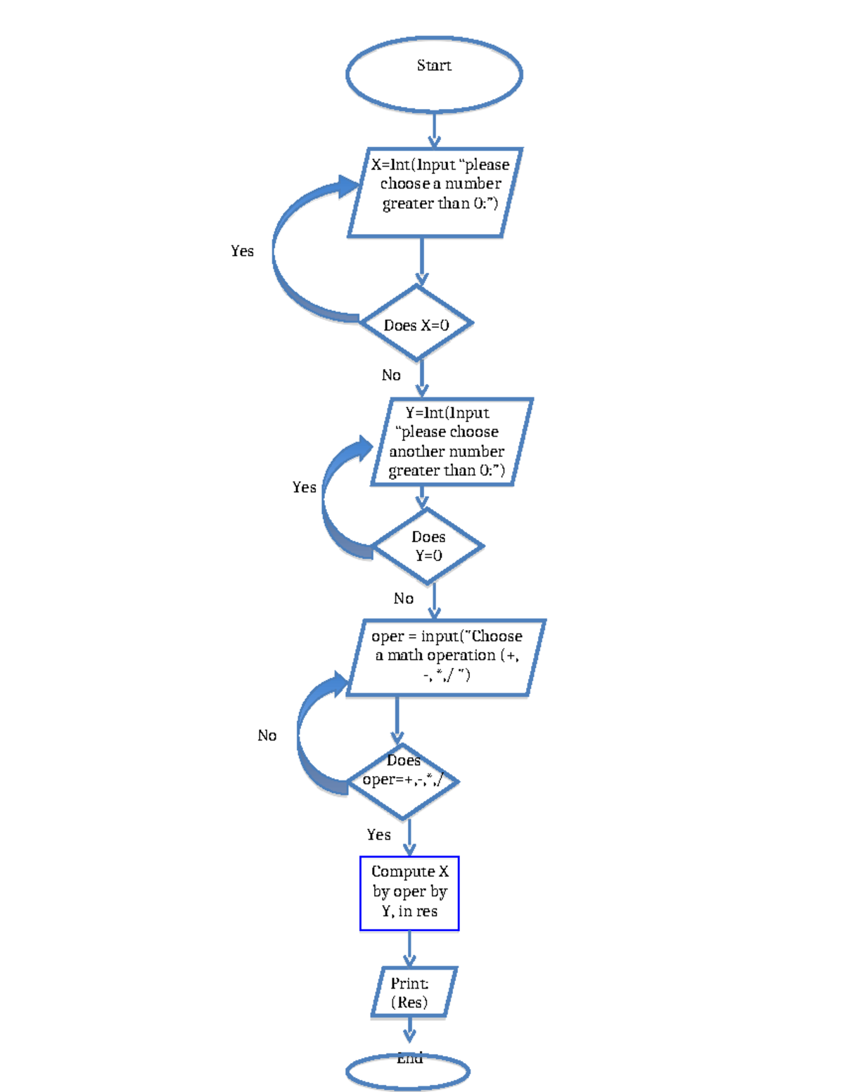 Flow Chart Unit 3Assignment - CS1101 - Y=Int(Input “please choose ... Flow Chart Unit 3Assignment - CS1101 - Y=Int(Input “please choose ...