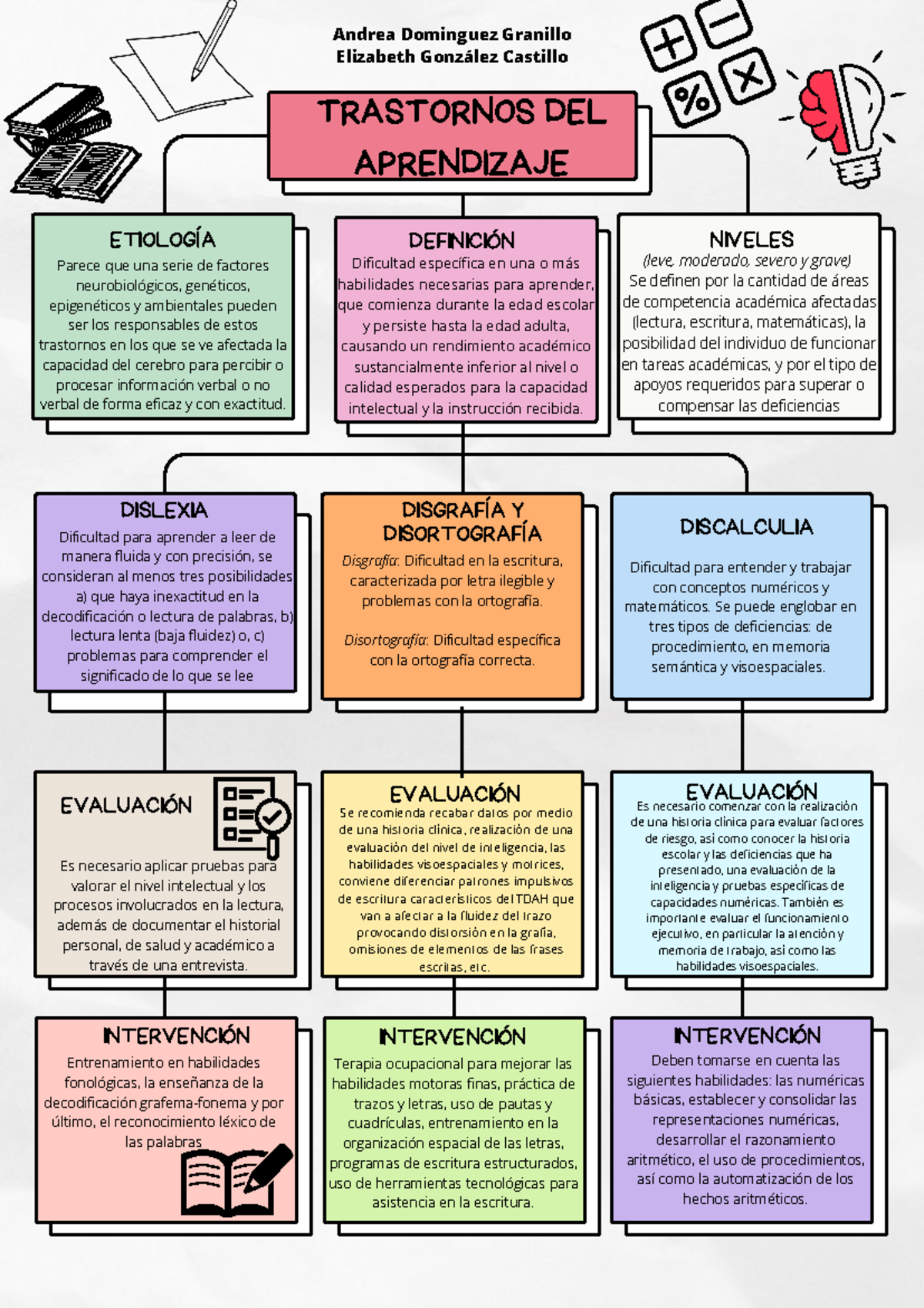 Mapa Conceptual Trastornos del Aprendizaje - DISLEXIA TRASTORNOS DEL APRENDIZAJE Dificultad para ...