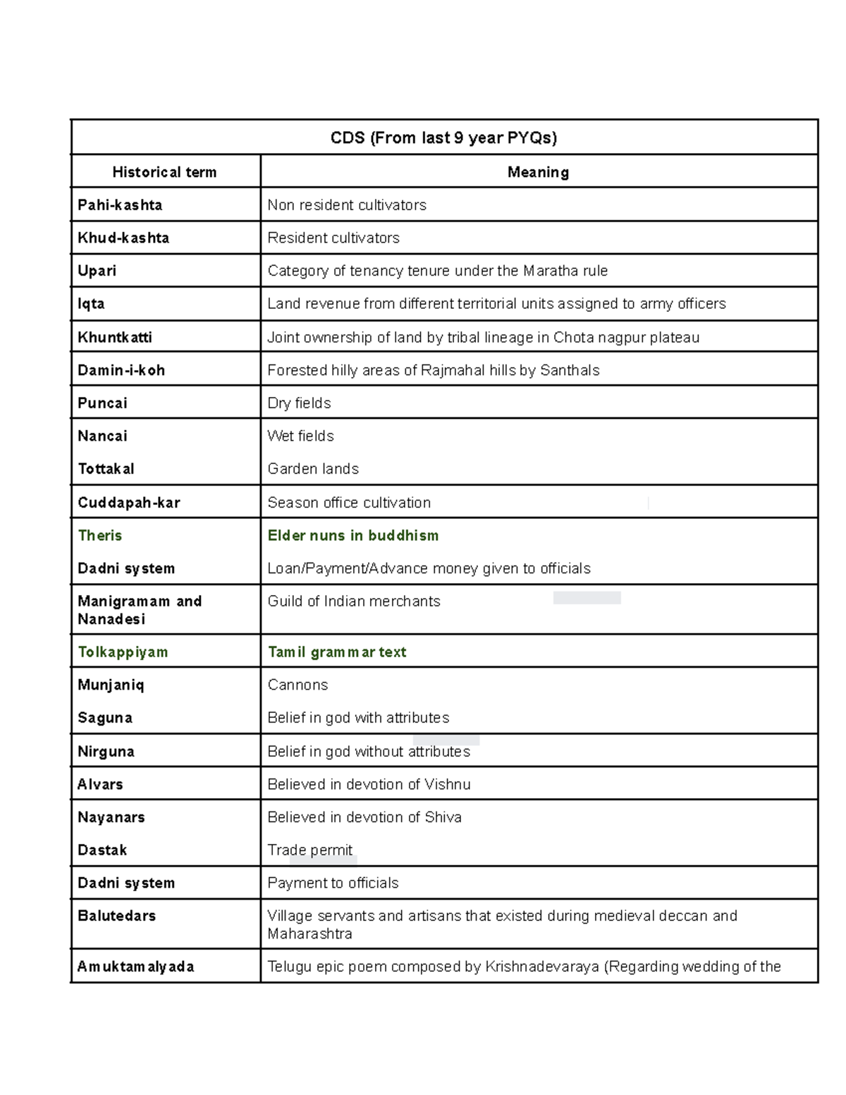 5 6296387949600705678 - CDS (From last 9 year PYQs) Historical term ...