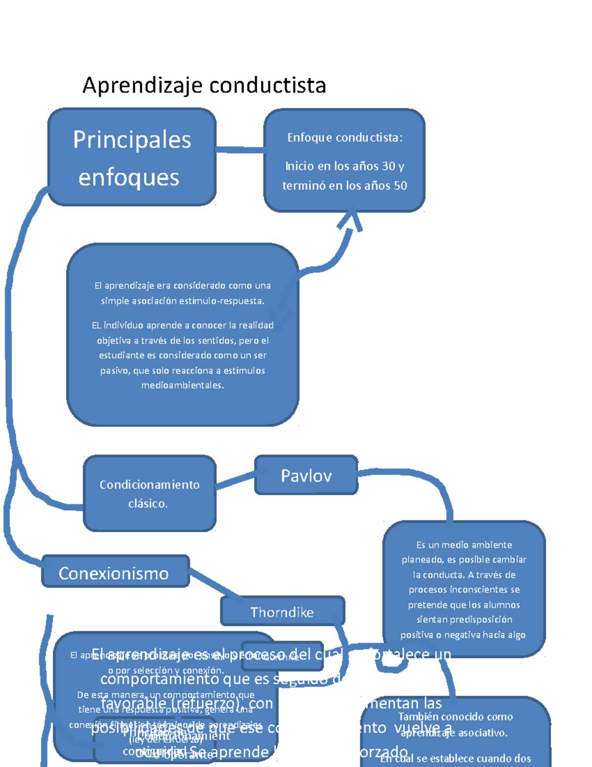 Aprendizaje conductista - Aprendizaje conductista Principales enfoques ...