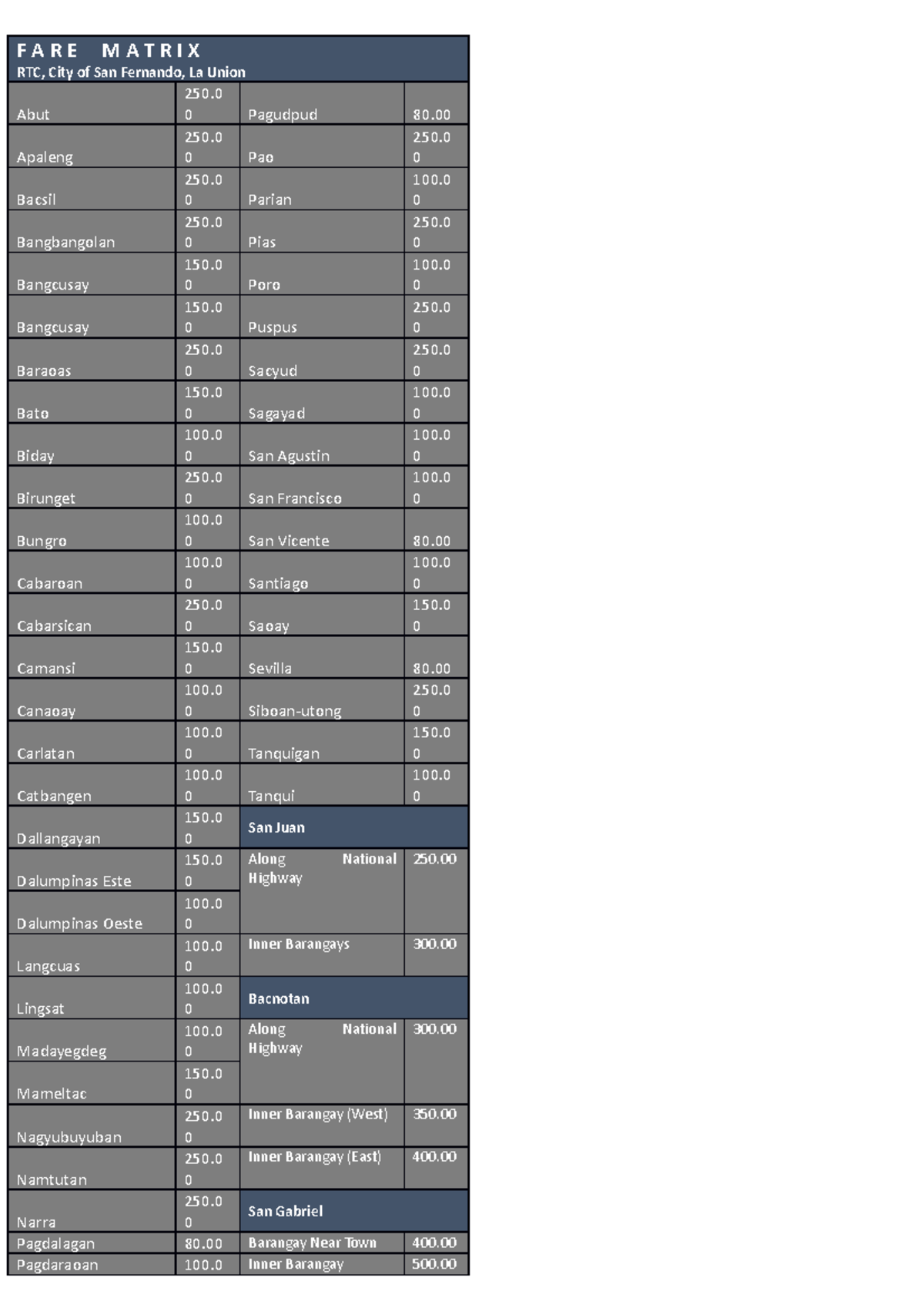 Fare Matrix - F A R E M A T R I X RTC, City of San Fernando, La Union ...