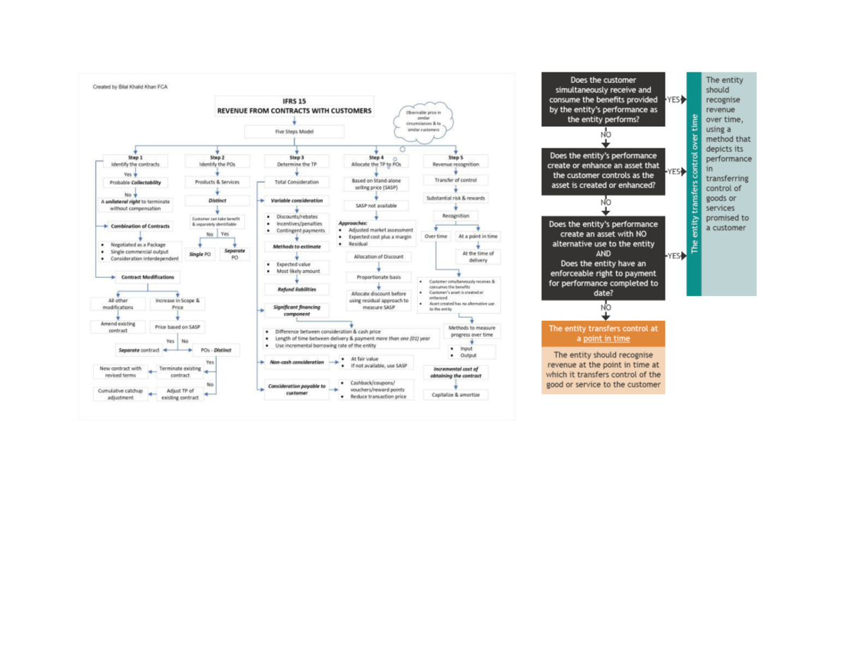 IFRS 15 flowcharts revenue recognition - Bachelor of Science in ...