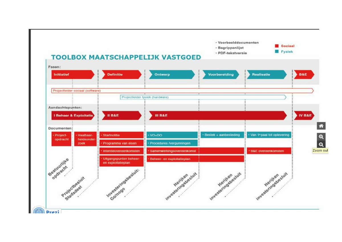 Toolbox maatschappelijk vastgoed - Management & Organisatie 3 - Studeersnel