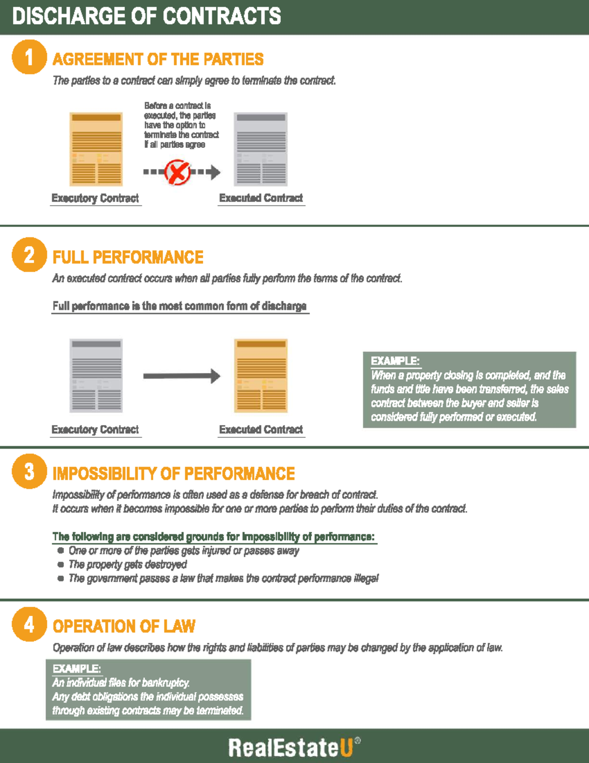 Discharge of Contracts Infographic - UNIV 104-B75 - Studocu