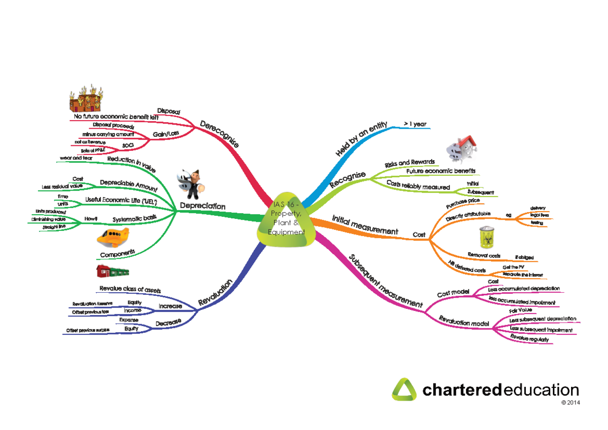 IAS 16 Property Plant Equipment Mind Map FNAC216 2014 IAS 16