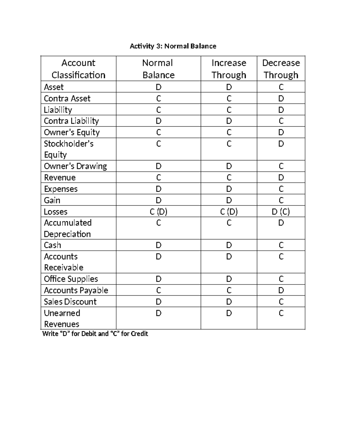 Normal-Balance - notes - Activity 3: Normal Balance Account ...