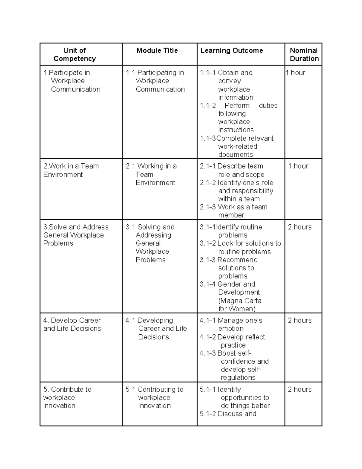 Unit-of-Competency - Unit of Competency Module Title Learning Outcome Nominal Duration 1 in ...
