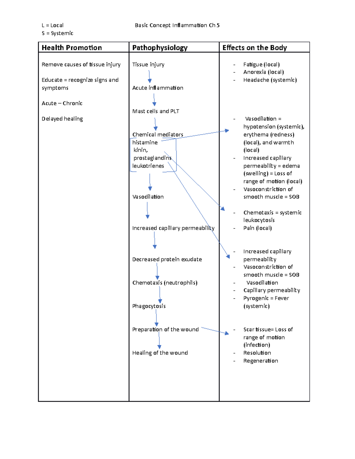 Basic Concept Template Inflammation Pathophysiology - L = Local Basic ...