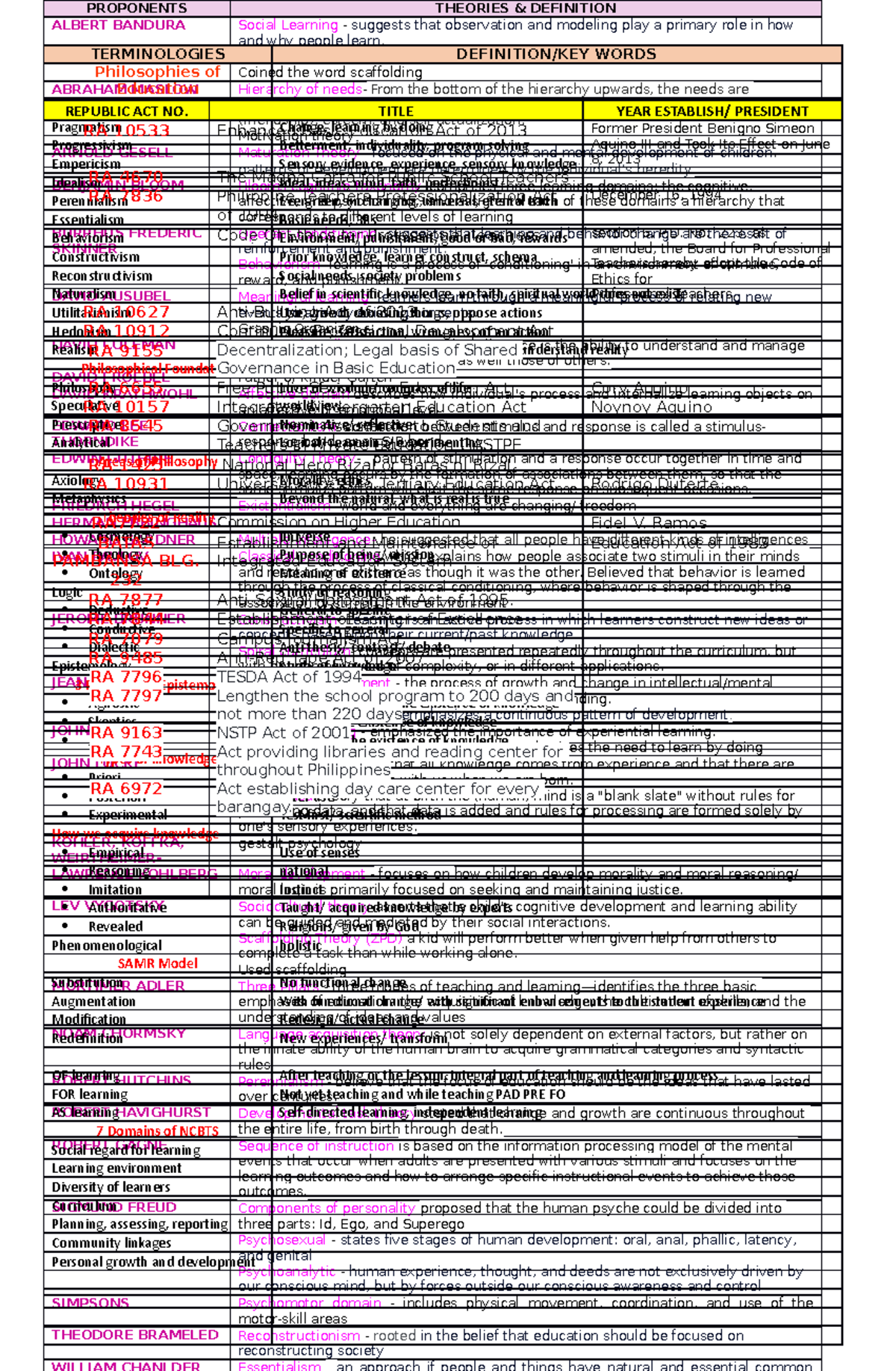 Proponents and Theories - PROPONENTS THEORIES & DEFINITION ALBERT ...