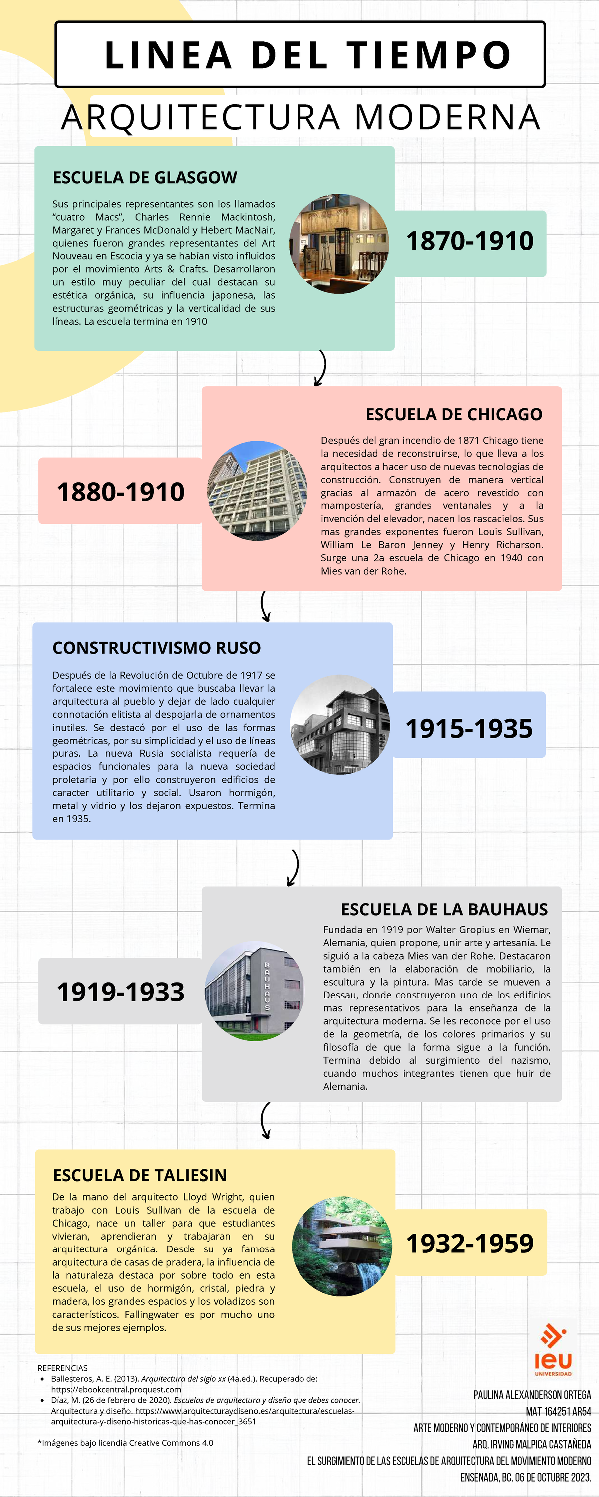 Línea del tiempo arquitectura moderna - Lorem ipsum dolor sit ametORIGEN FAUGET consectetur ...