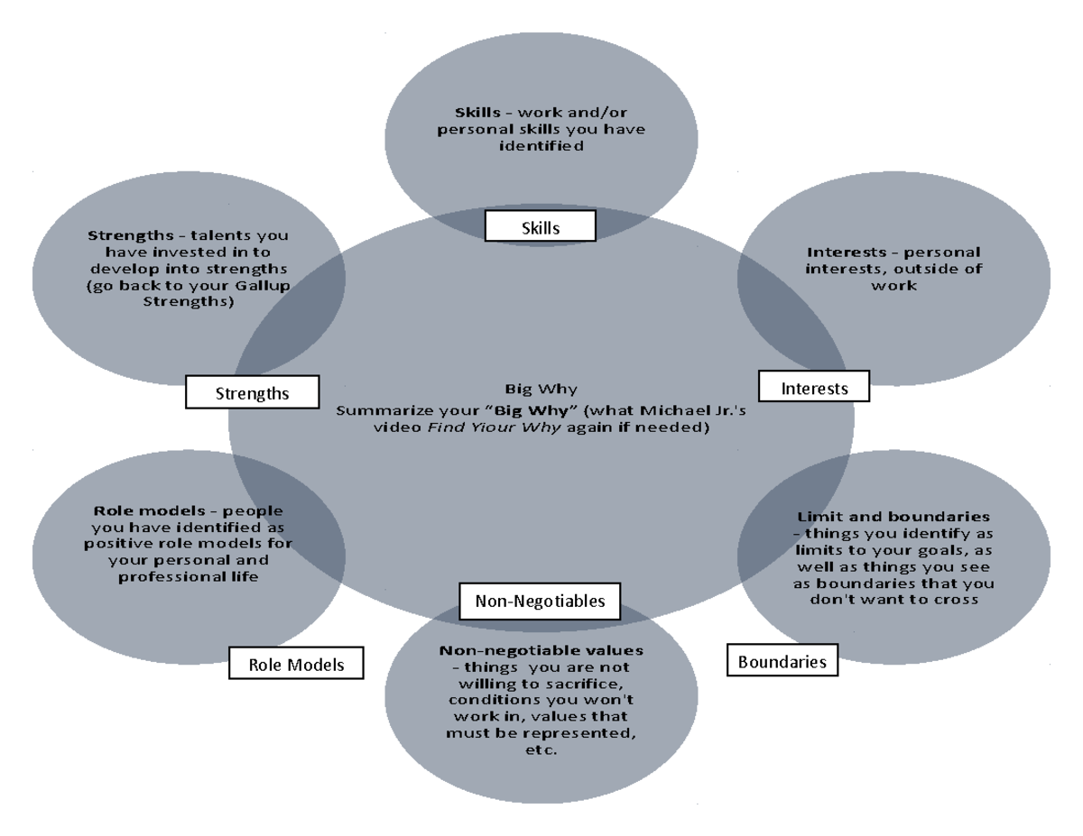 Vocation Map Part 1 - Big Why Summarize your “Big Why” (what Michael Jr ...