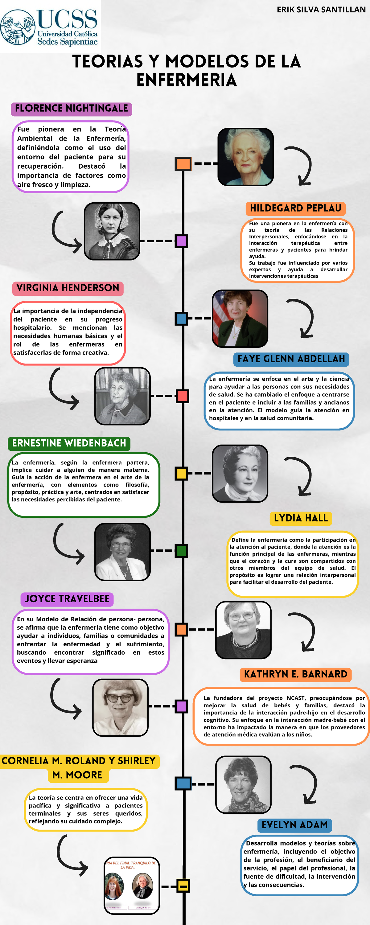 Infografia de Teorias y Modelos de Enfermeria - TEORIAS Y MODELOS DE LA ENFERMERIA ERNESTINE ...