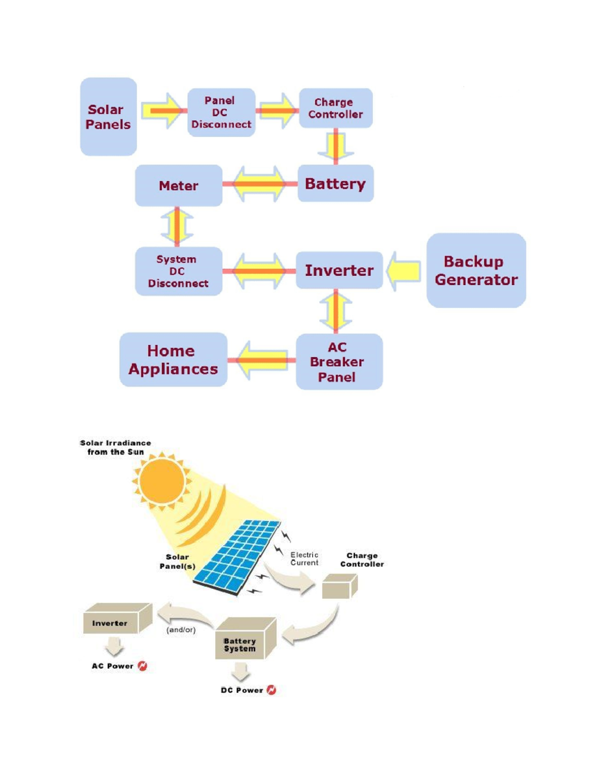 Solar project - Grade: A - renewable energy source - Studocu
