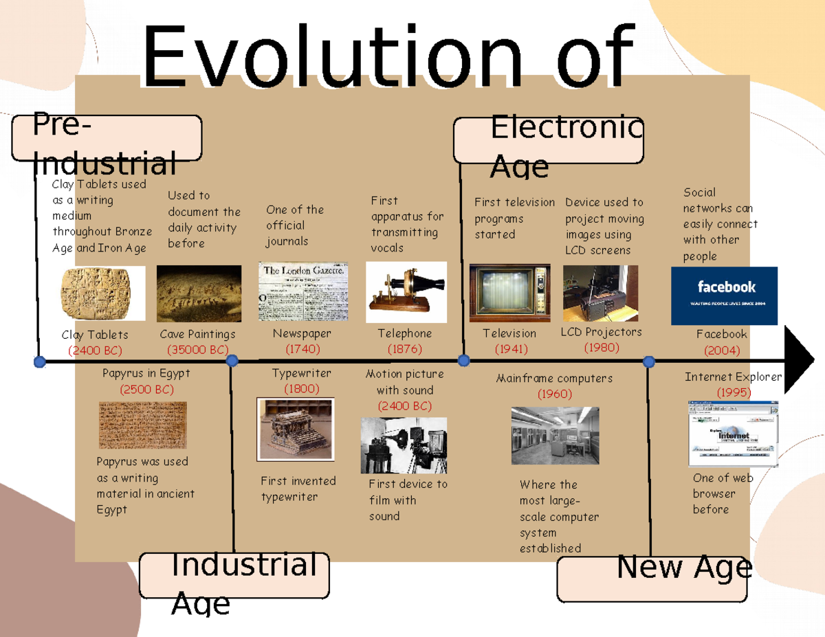 Timeline - Evolution ofEvolution of Social networks can easily connect ...