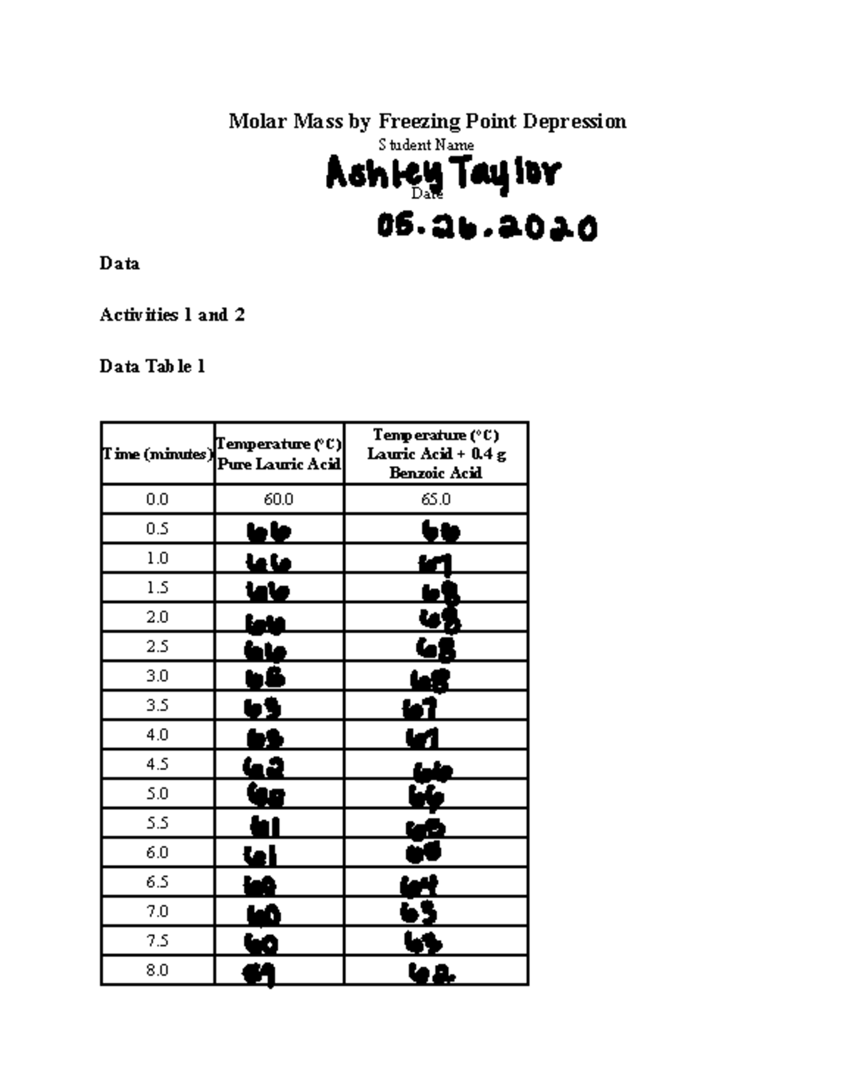 MM Freezing Data Sheet - melissa bush - chem II lab - Molar Mass by ...
