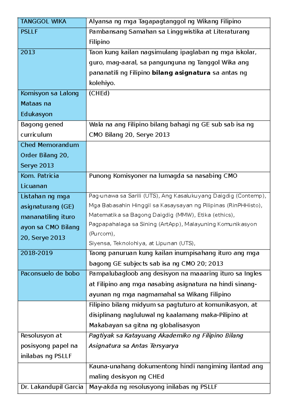 Komfil Reviewer 1 - TANGGOL WIKA Alyansa ng mga Tagapagtanggol ng Wikang Filipino PSLLF ...