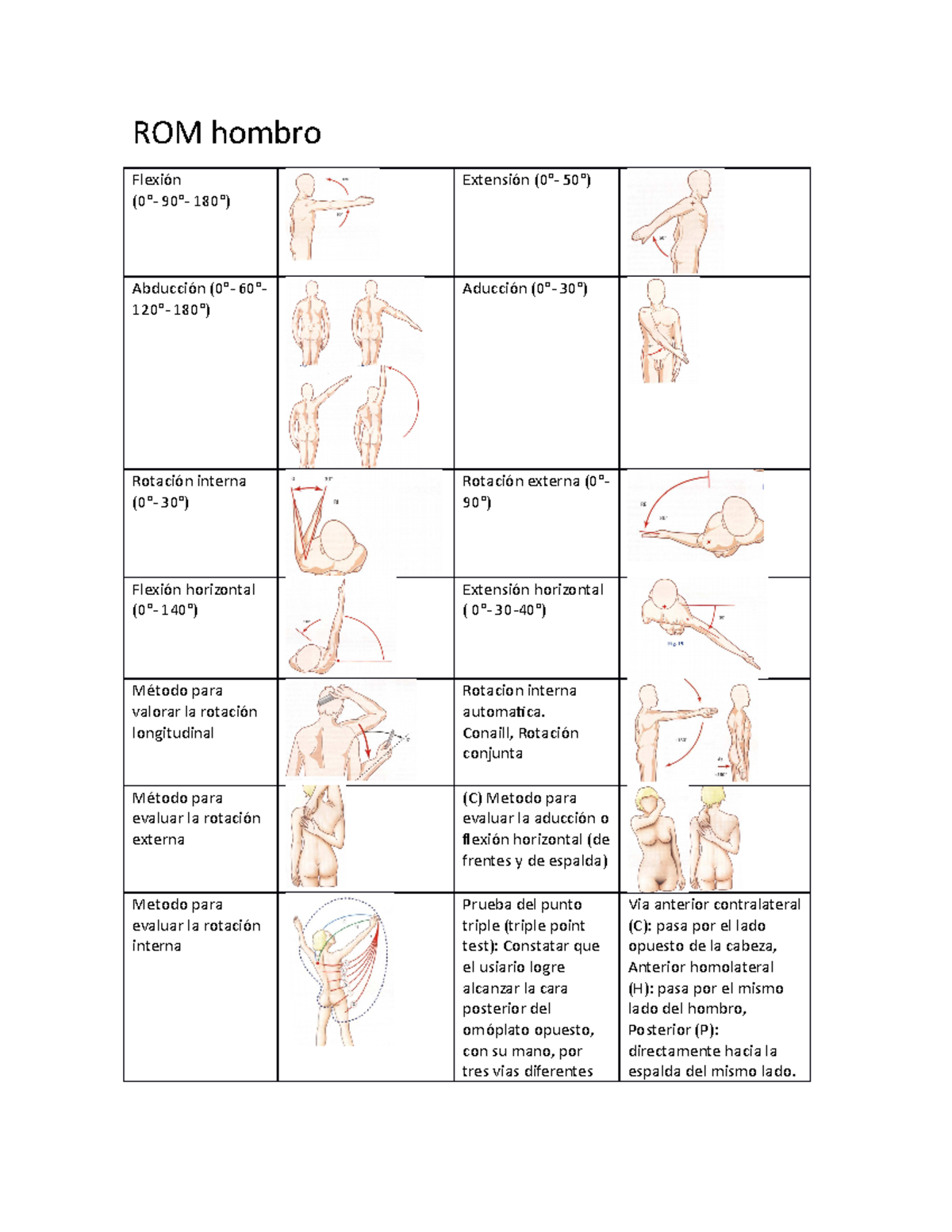 ROM para estudiar - ayuda memoria - ROM hombro Flexión (0°- 90°- 180 ...