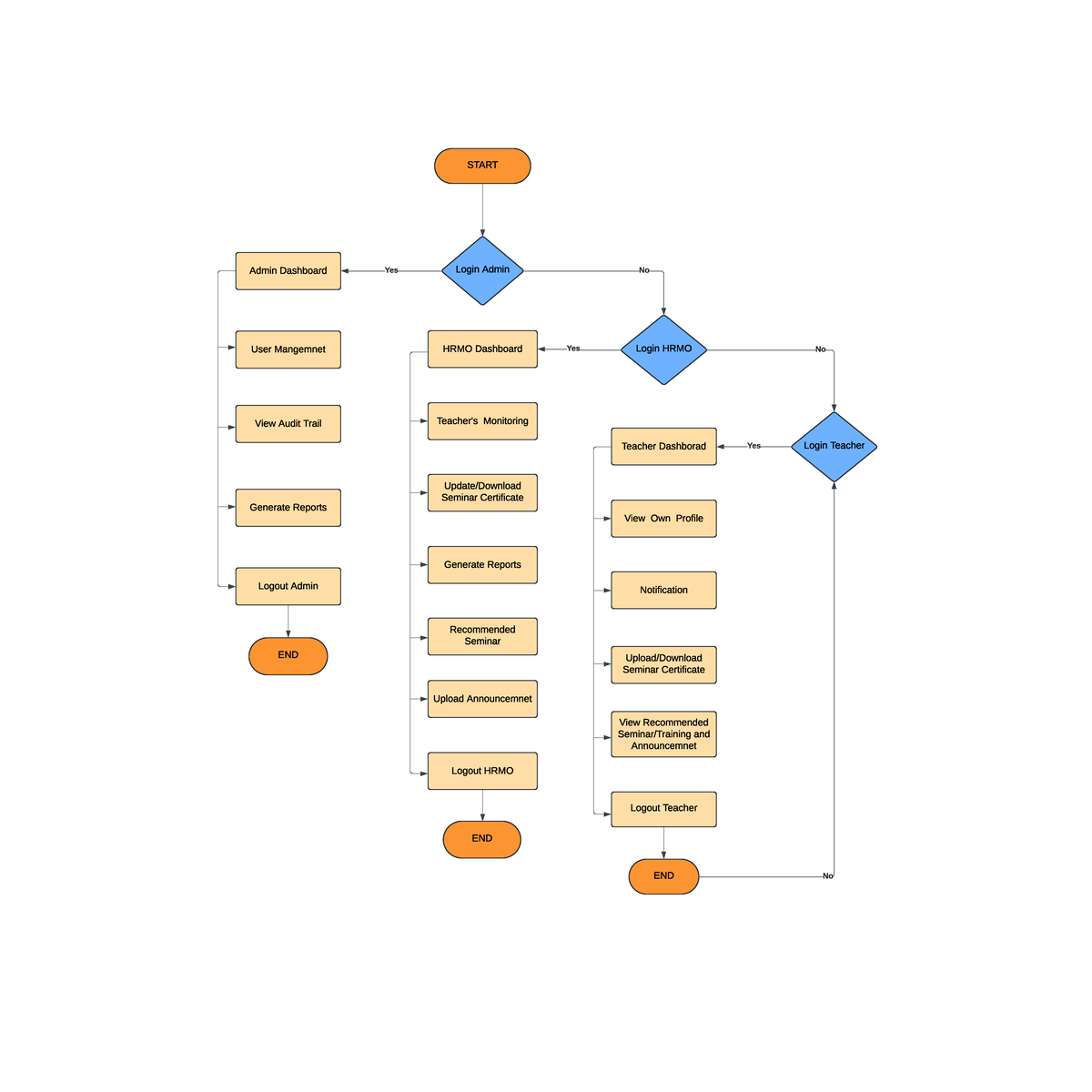 Flowcharts - Notes - START Yes Login Admin Admin Dashboard Login HRMO ...