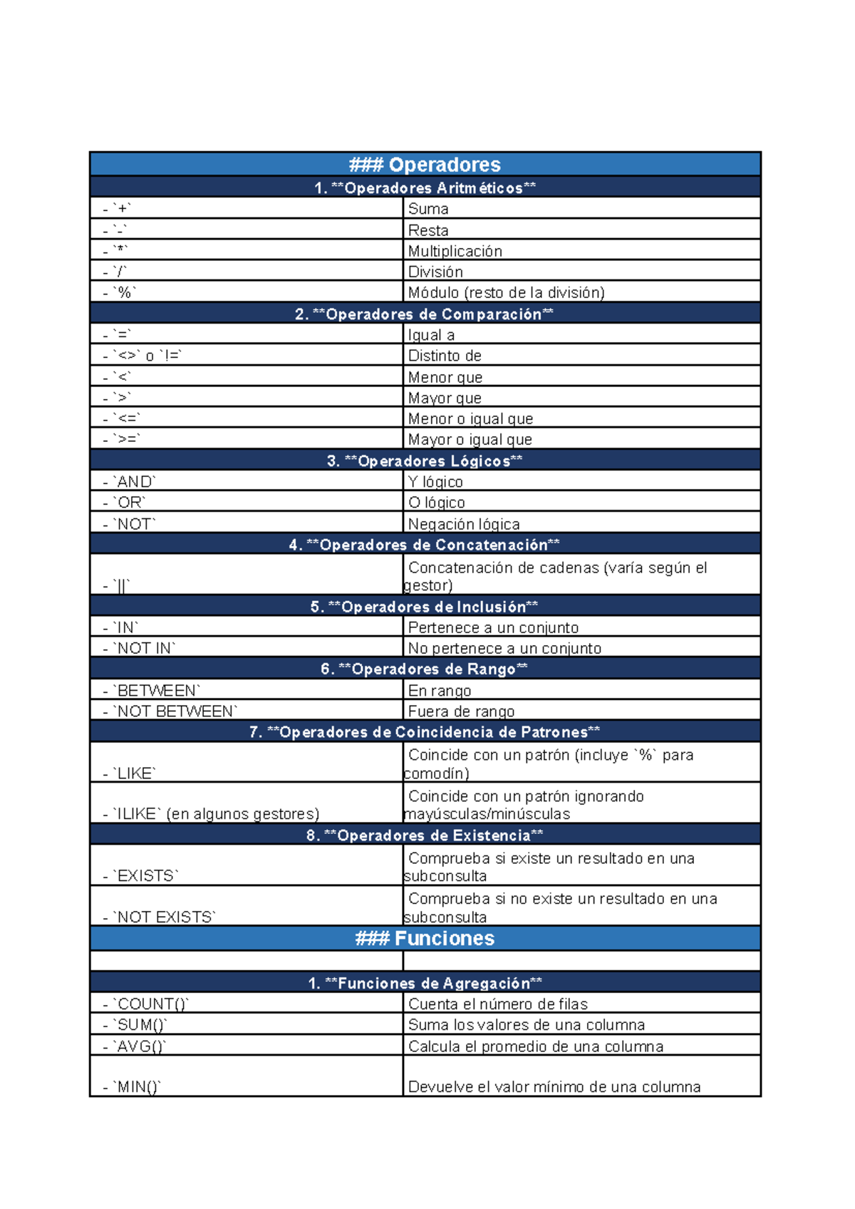 Operador de SQL - ### Operadores Operadores Aritméticos + Suma - Resta ...