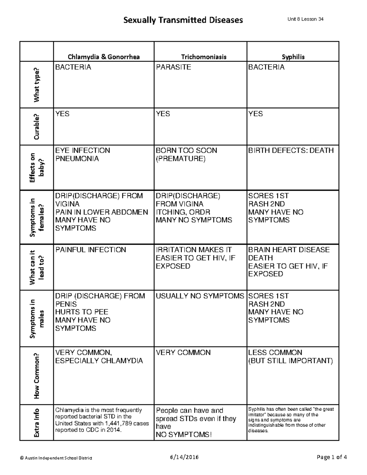 DONE Sexually Transmitted Diseases Wksht fillable - Sexually ...