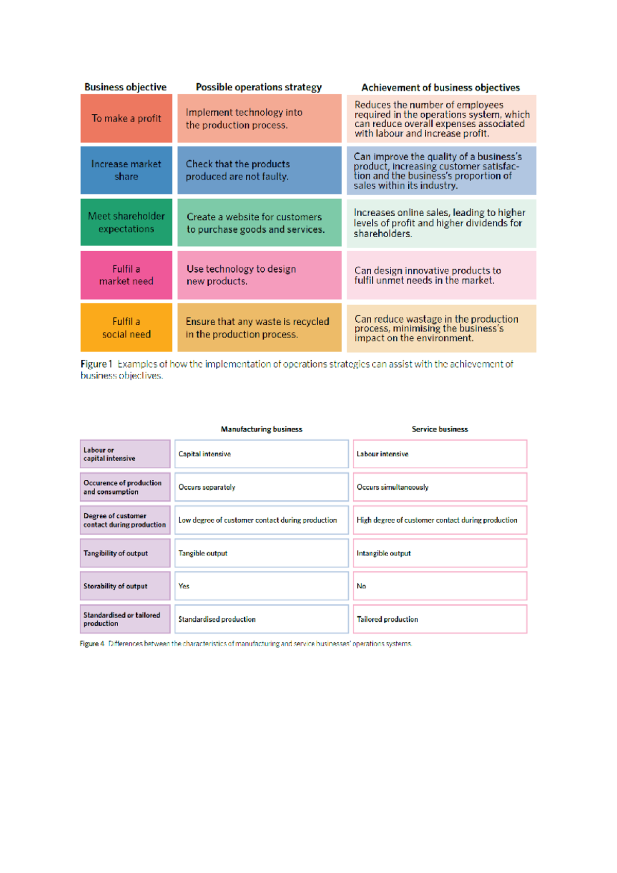Business AOS 3 notes - Business objective Possible operations strategy ...