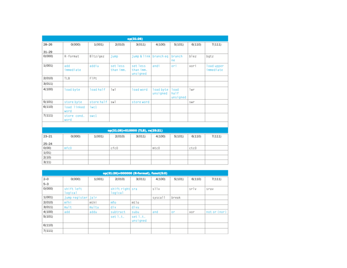 Eee - l;kl;l;;l - op(31:26) 1(001) 2(010) 3(011) 4(100) 5(101) 6(110) jump jump link branch eq ...