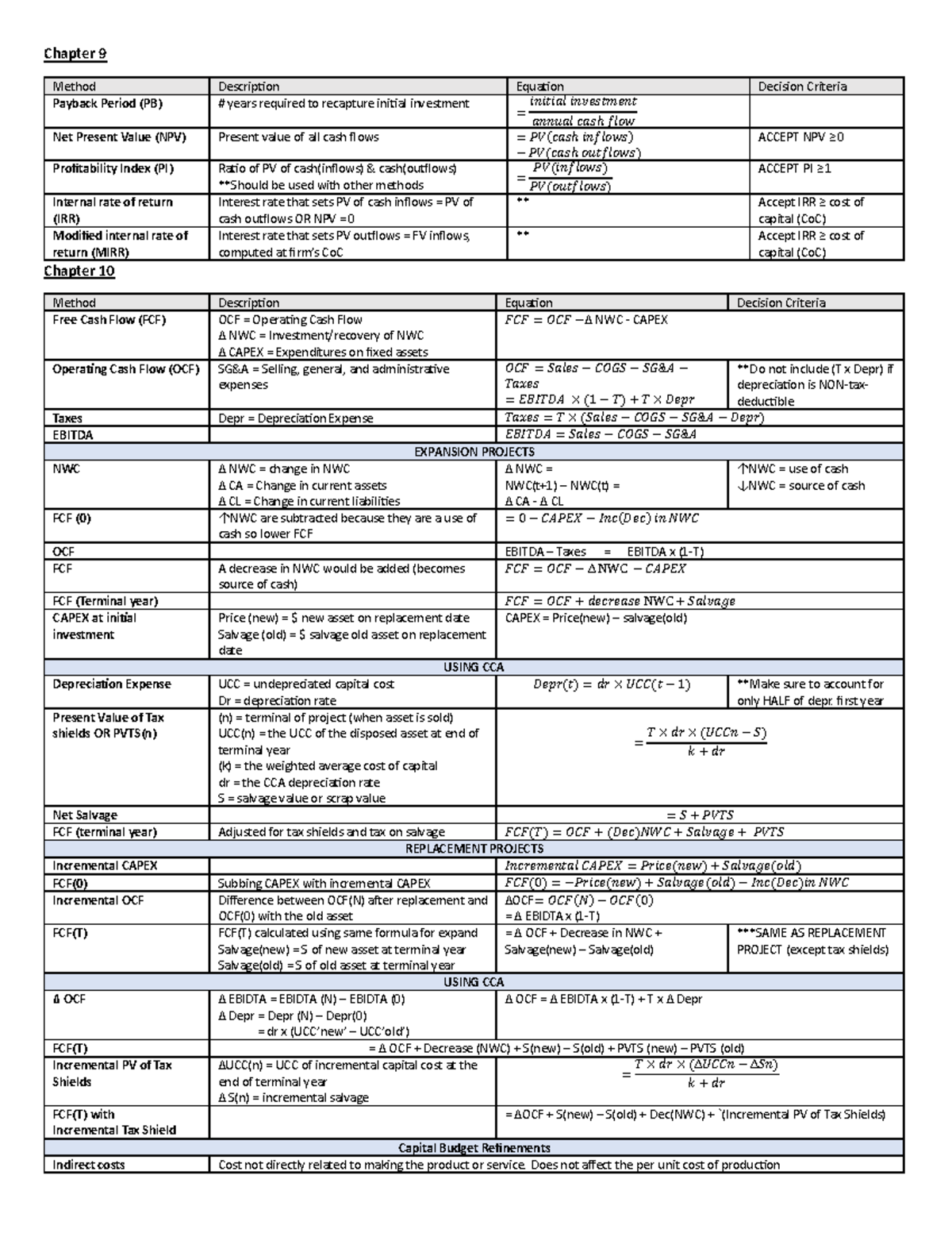Midterm Cheat Sheet - Chapter 9 Method Description Equation Decision ...