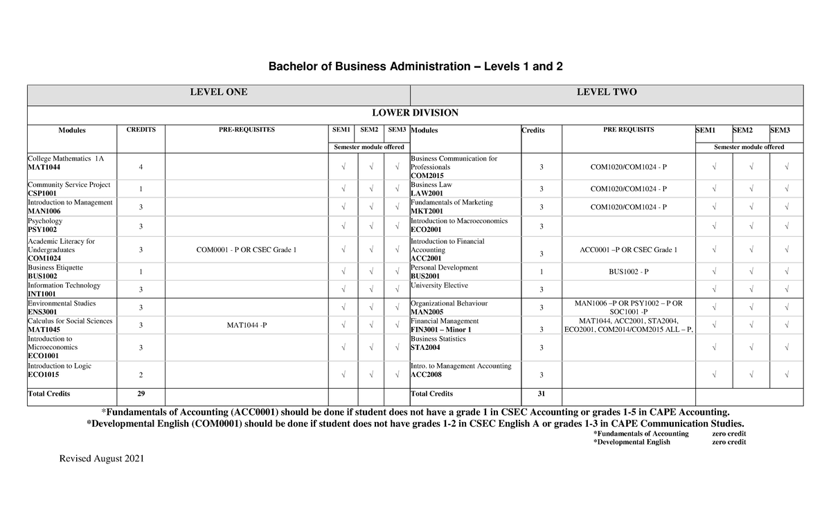 Levels 1 - 2 Module Selection Guide 2021-22 - Revised August 2021 ...