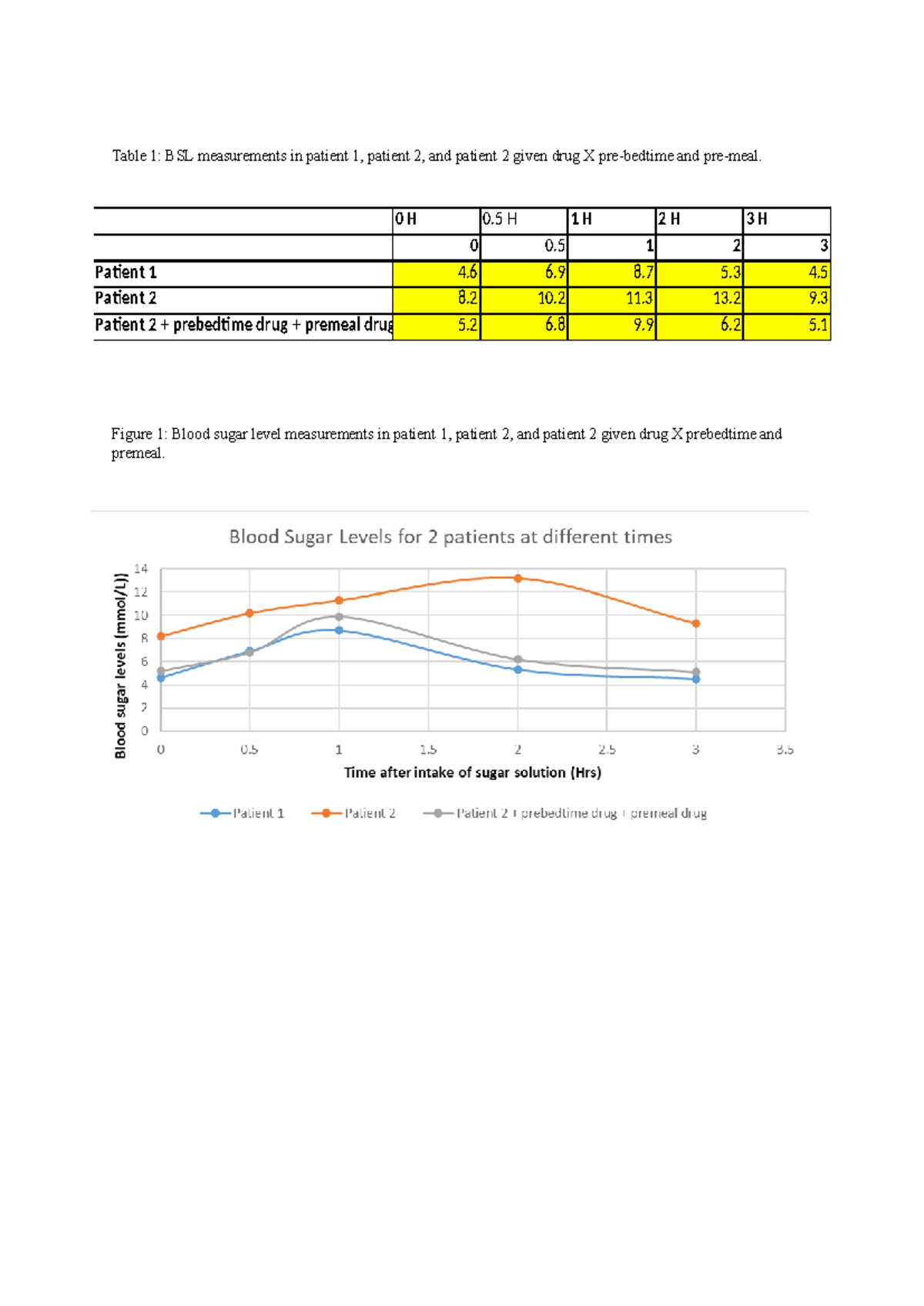 Endocrine Report - Table 1: BSL measurements in patient 1, patient 2 ...