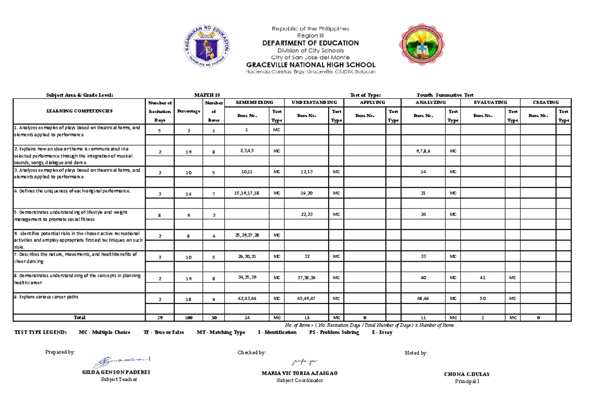 TOS Q4 Mapeh 10 Paderrs - tos - Subject Area & Grade Level: Test of ...