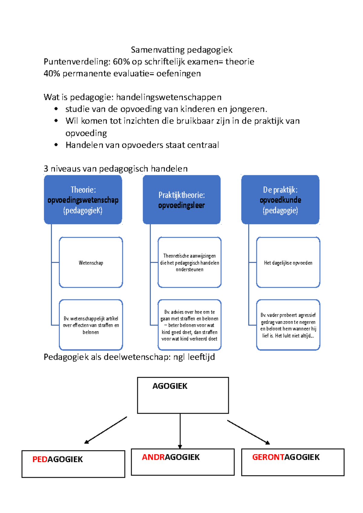 Paper Verbolge^J verbonden-5 - Samenvatting pedagogiek Puntenverdeling: 60% op schriftelijk ...