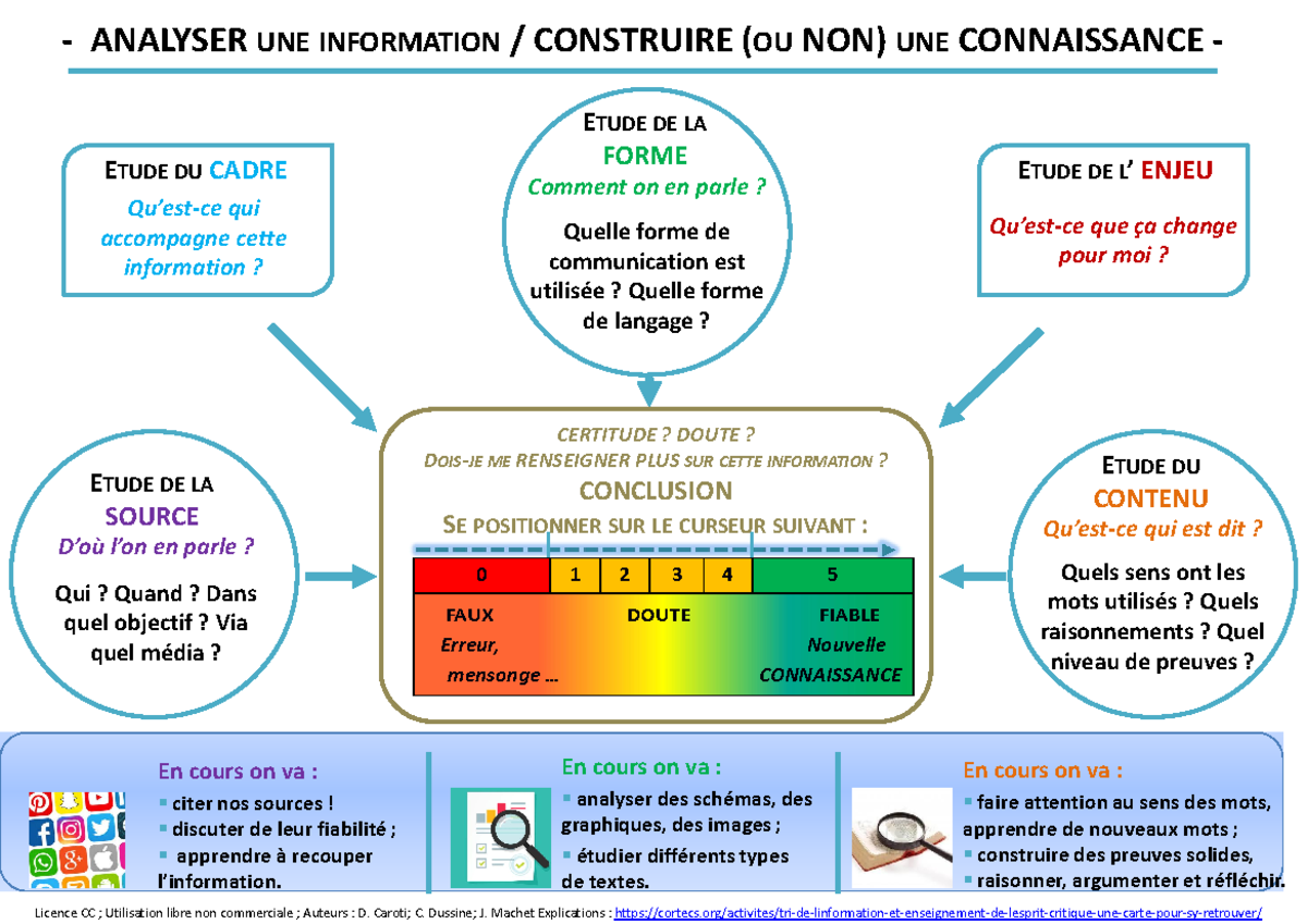 Carte Version élève en classe 2020 v4 - ANALYSER UNE INFORMATION ...