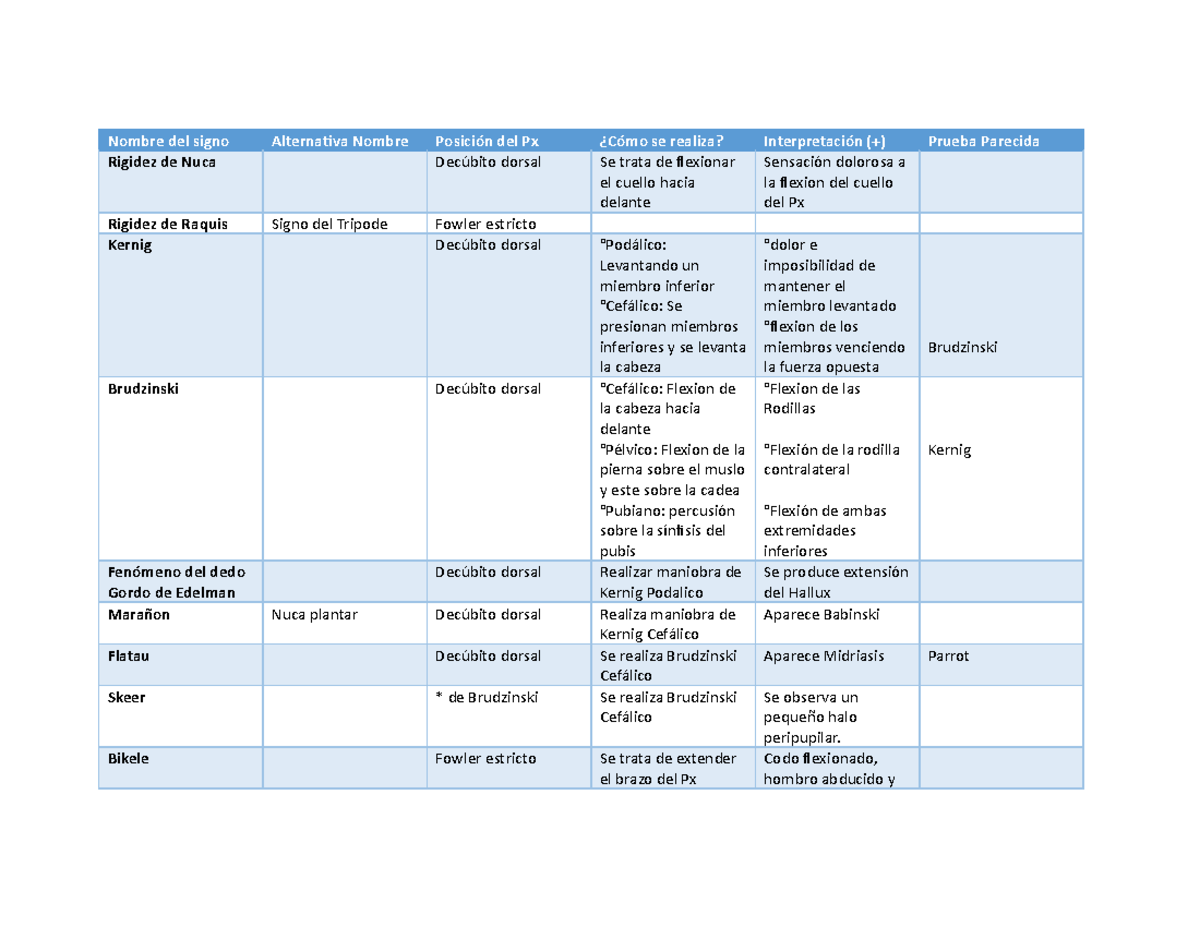 Signos Meningeos - Apuntes 15 Nombre del signo Rigidez de Nuca ...