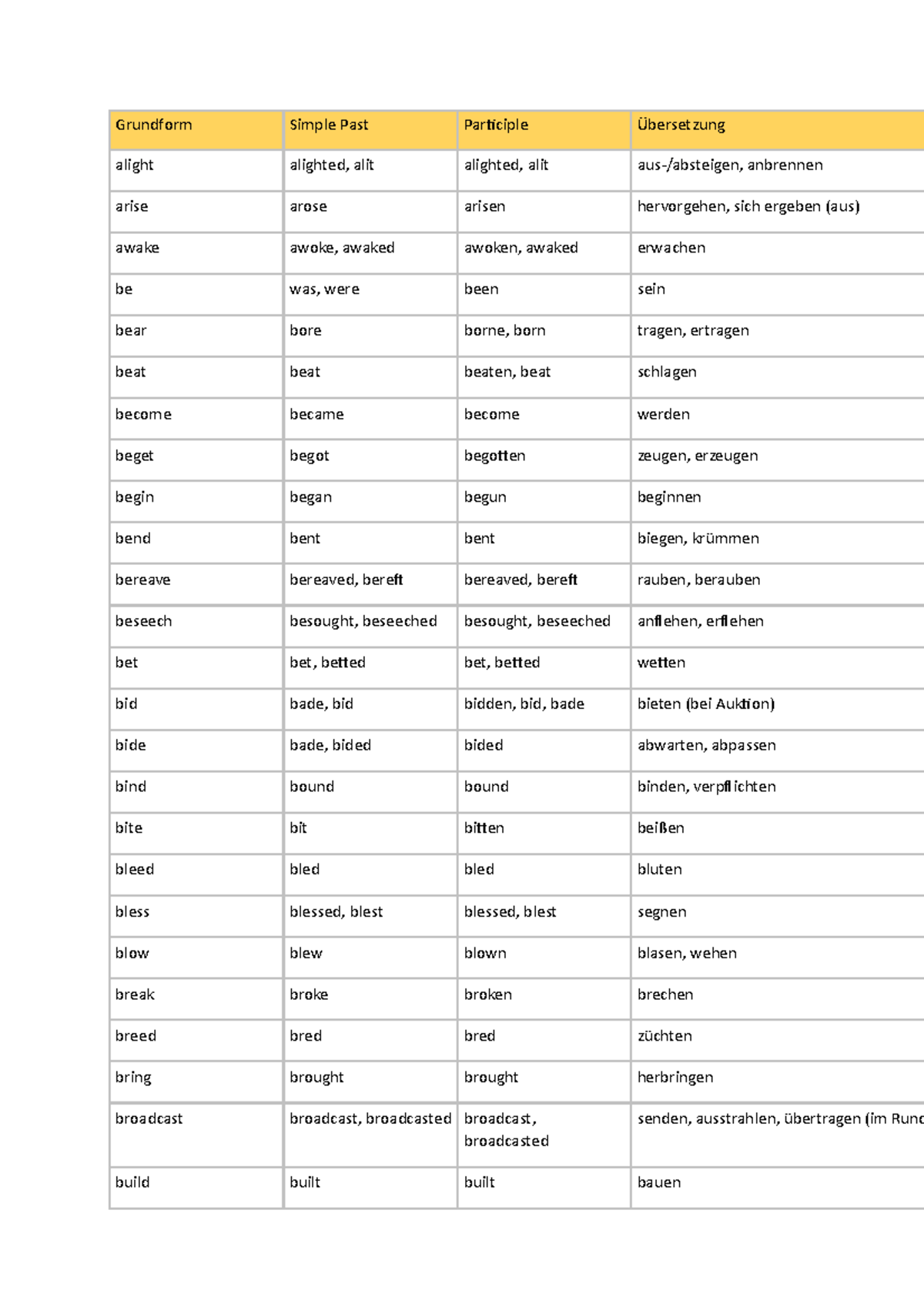 Irrgeular verb-forms overview - Grundform Simple Past Participle ...