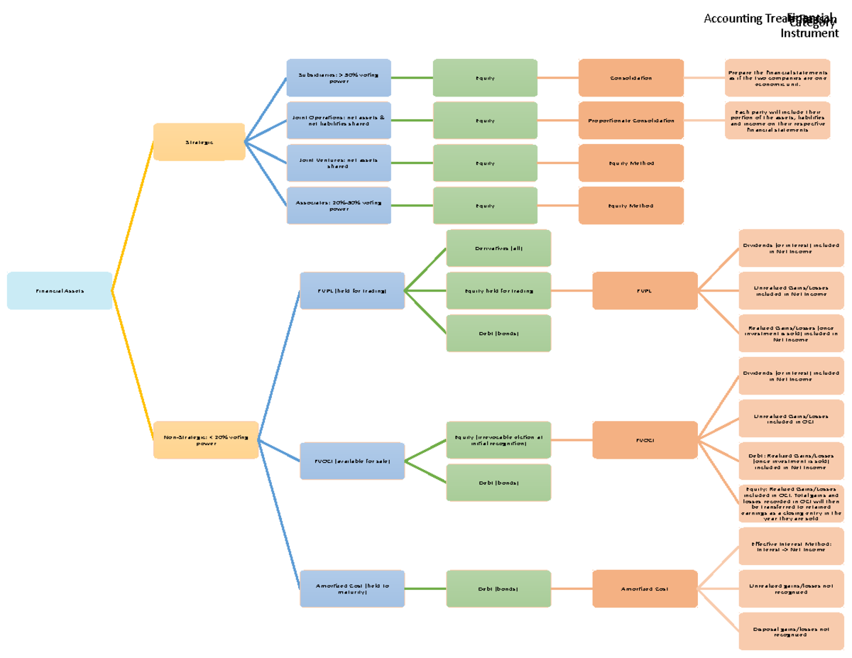 Financial Asset Diagram - Financial Assets Strategic Subsidiaries: > 50 ...