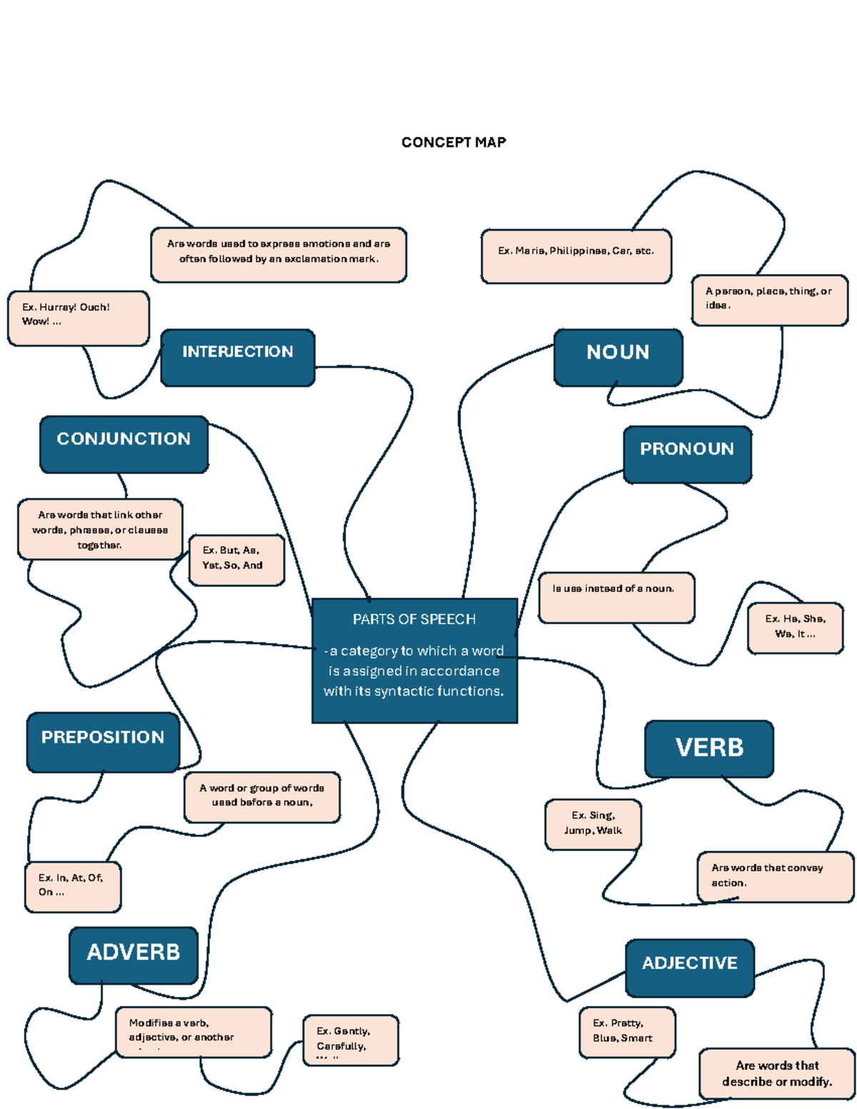 GO- Flowchart - CONCEPT MAP PARTS OF SPEECH - a category to which a ...