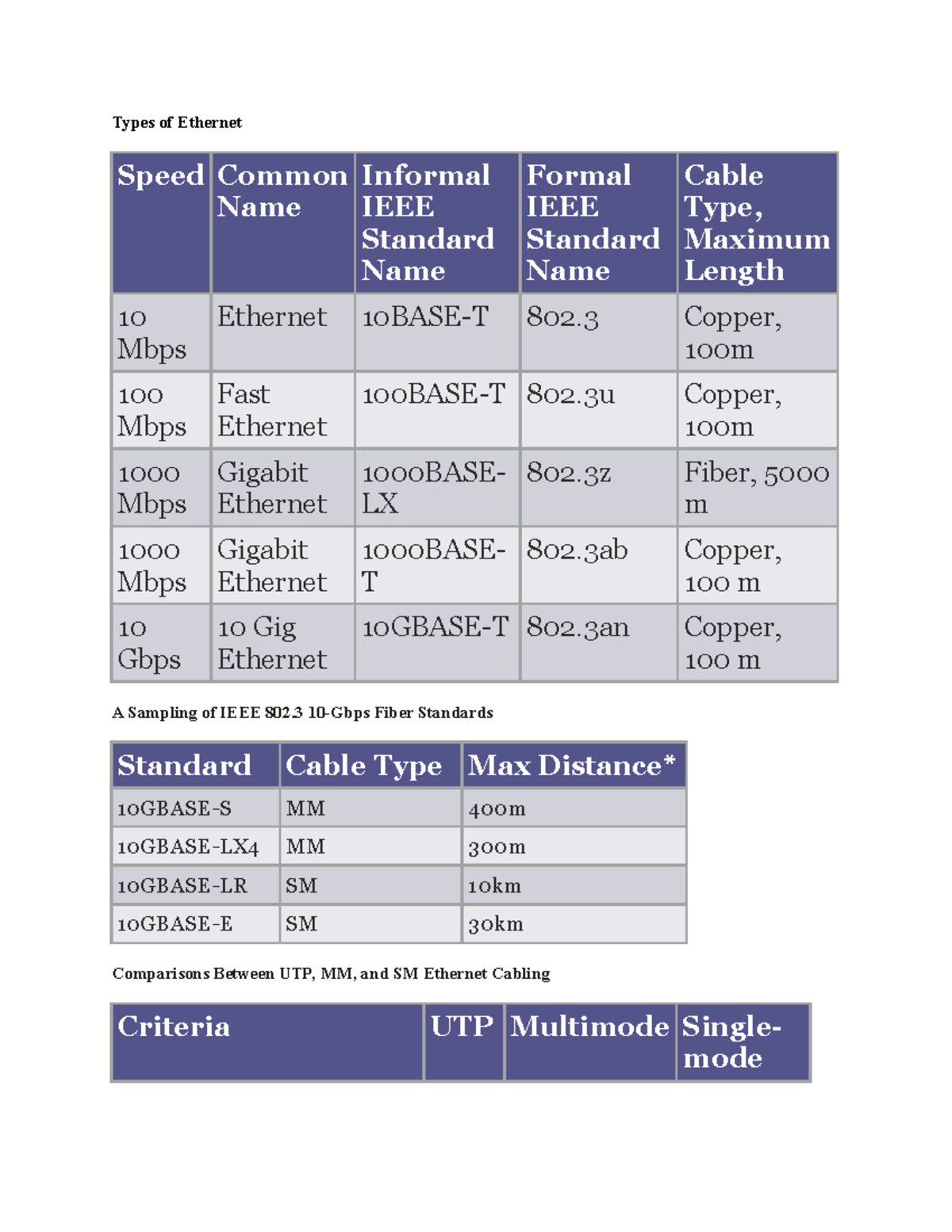 HIT274 Lecture 2 - Types of Ethernet Speed Common Name Informal IEEE ...