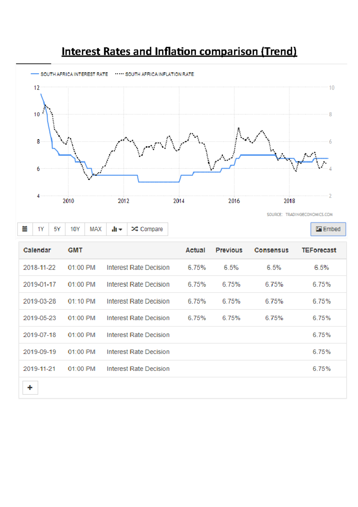 Interest Rates and Inflation comparison Graphs - Interest Rates and ...