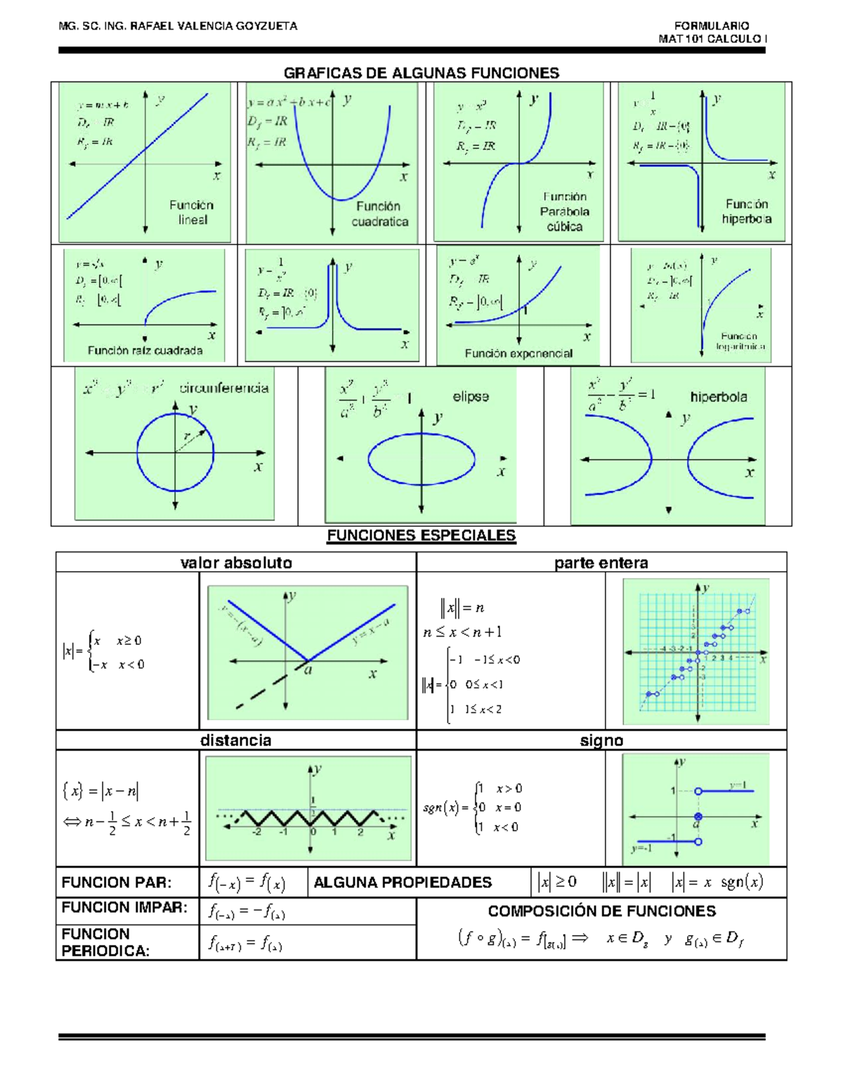Calculo 1 Formulario Valencia - MAT 101 CALCULO I GRAFICAS DE ALGUNAS ...