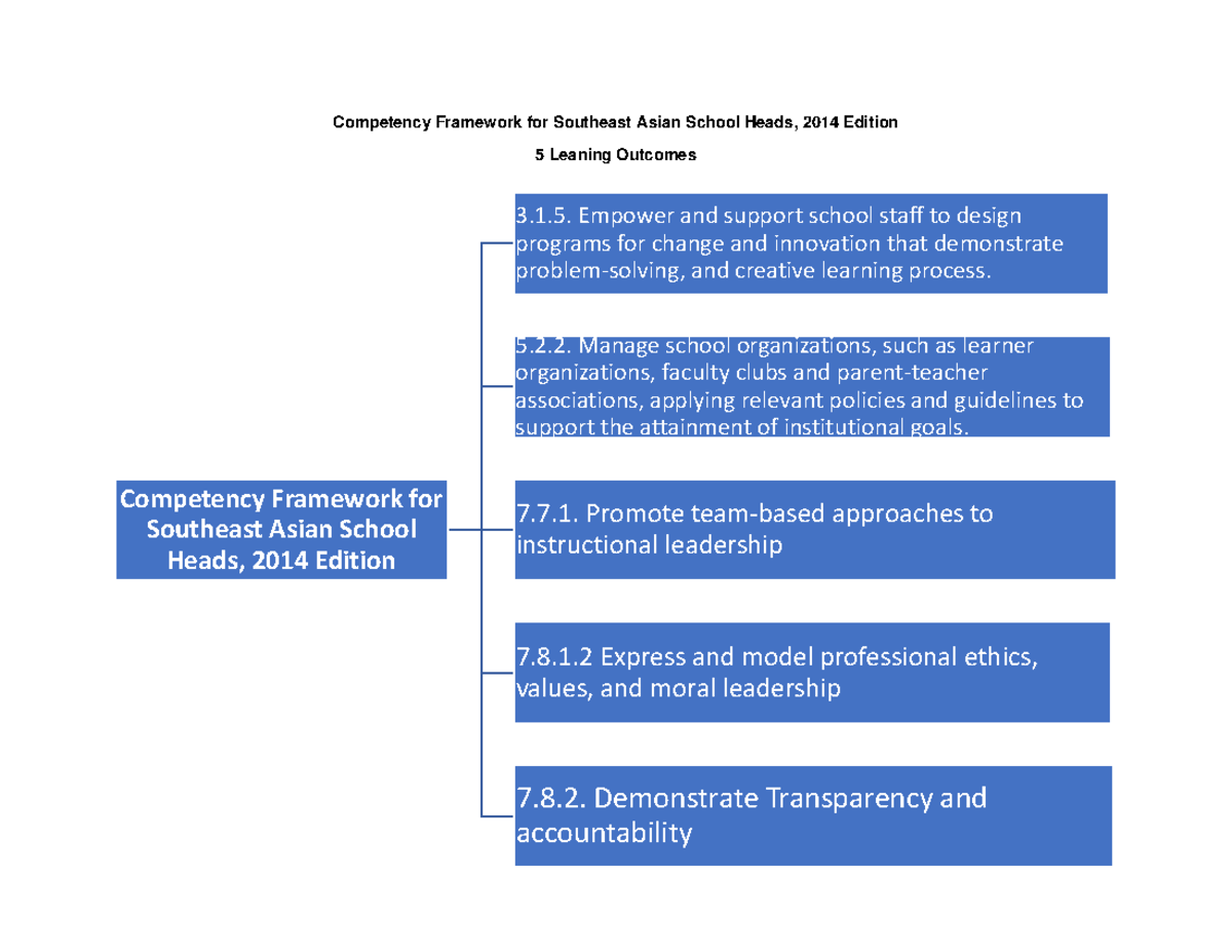 5 learning outcomes & 5 E's - Competency Framework for Southeast Asian ...